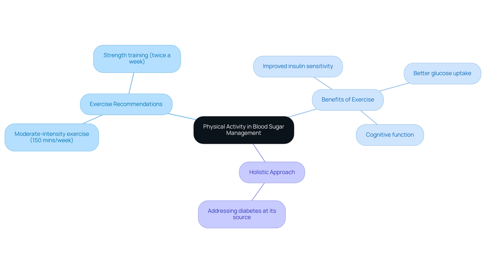 The central node represents the main topic, with branches detailing exercise recommendations, benefits, and a holistic approach to diabetes management.