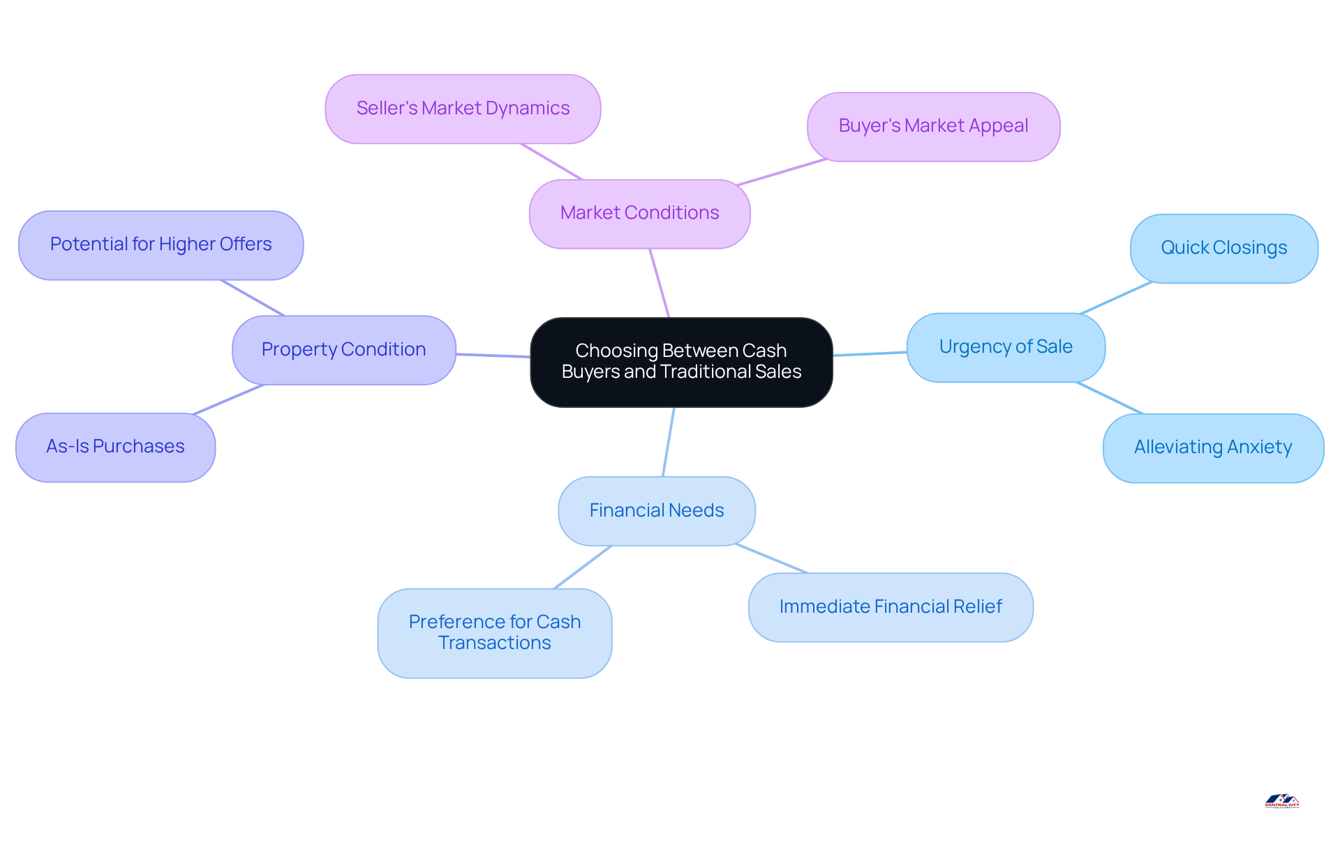 The central node highlights the main decision point, and each branch represents a key consideration. Follow the branches to explore the factors that can influence your choice between cash buyers and traditional sales. The central node highlights the main decision point, and each branch represents a key consideration. Follow the branches to explore the factors that can influence your choice between cash buyers and traditional sales.