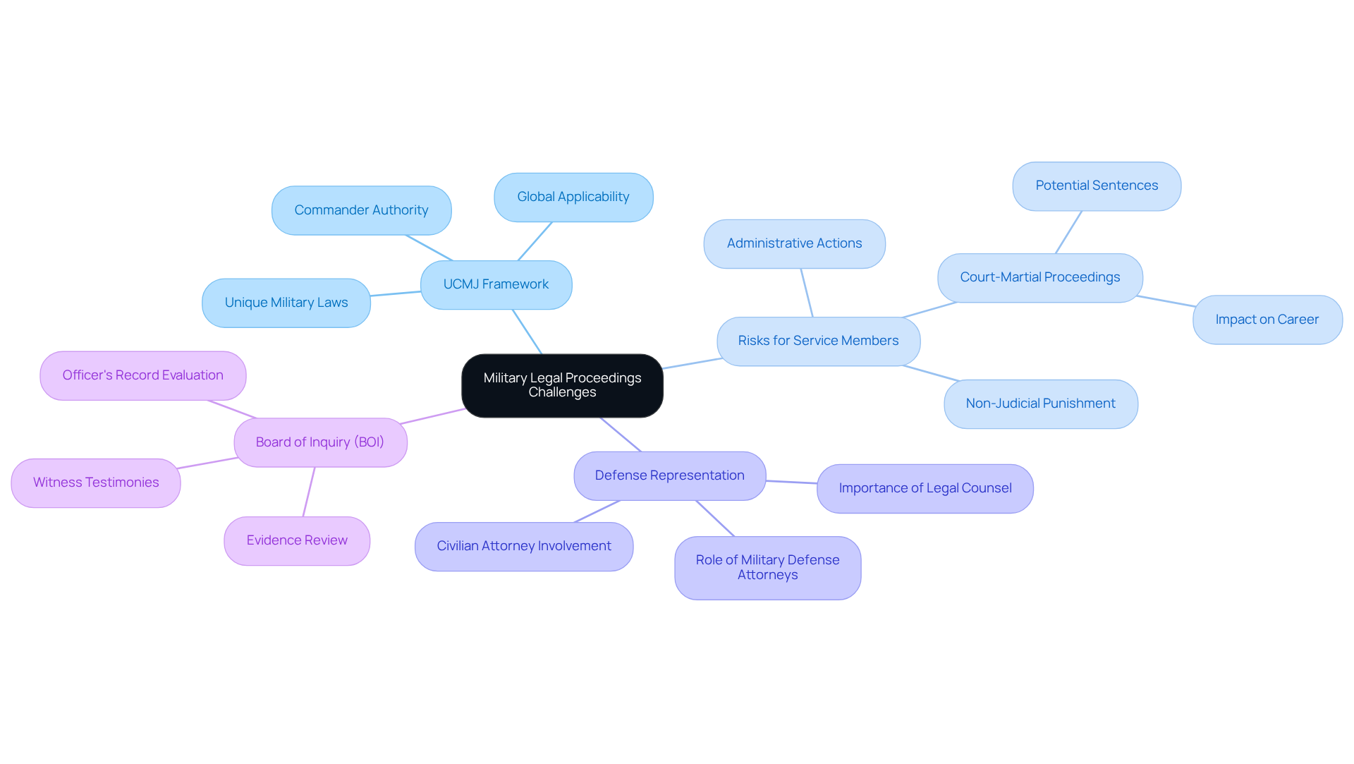 The center represents the main topic, while the branches show different challenges and considerations. Each sub-branch provides more detail, helping you understand the complexities of military legal issues. The center represents the main topic, while the branches show different challenges and considerations. Each sub-branch provides more detail, helping you understand the complexities of military legal issues.