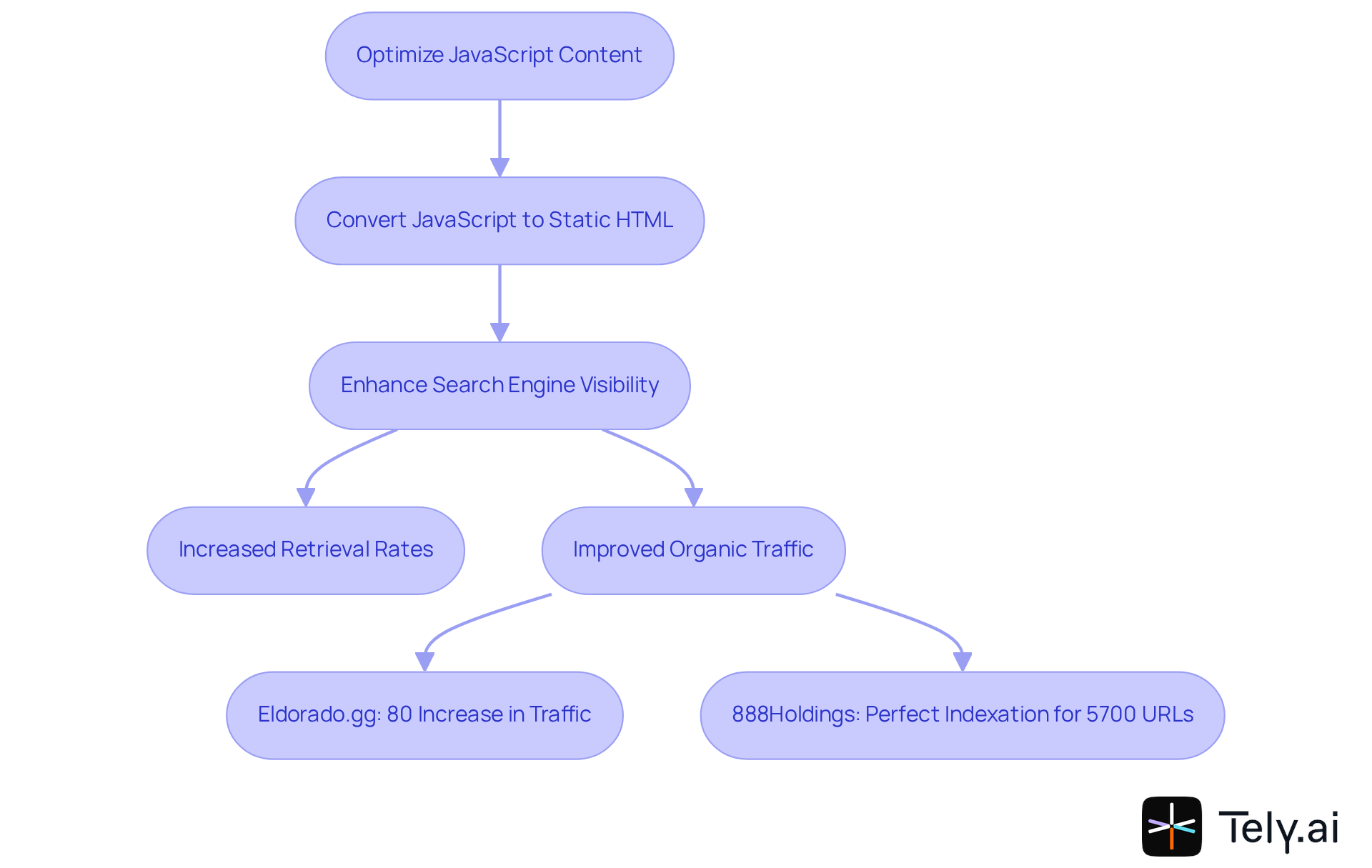 This flowchart illustrates the steps taken to optimize JavaScript for better SEO. Each box represents a stage in the process, with arrows showing how they connect. The examples highlight real results achieved by companies using this approach.