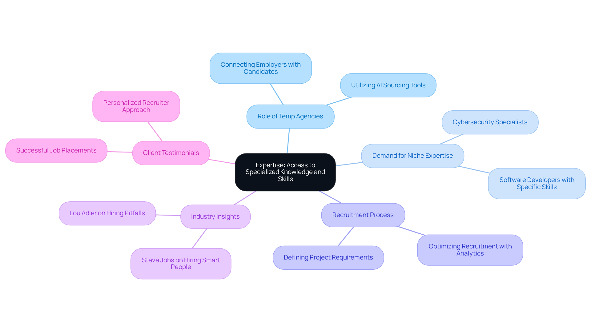 The center node represents the main theme of expertise, and the branches illustrate how temp agencies connect specialized skills with employers. Each branch provides insights and examples that define the overall landscape of recruitment in tech. The center node represents the main theme of expertise, and the branches illustrate how temp agencies connect specialized skills with employers. Each branch provides insights and examples that define the overall landscape of recruitment in tech.