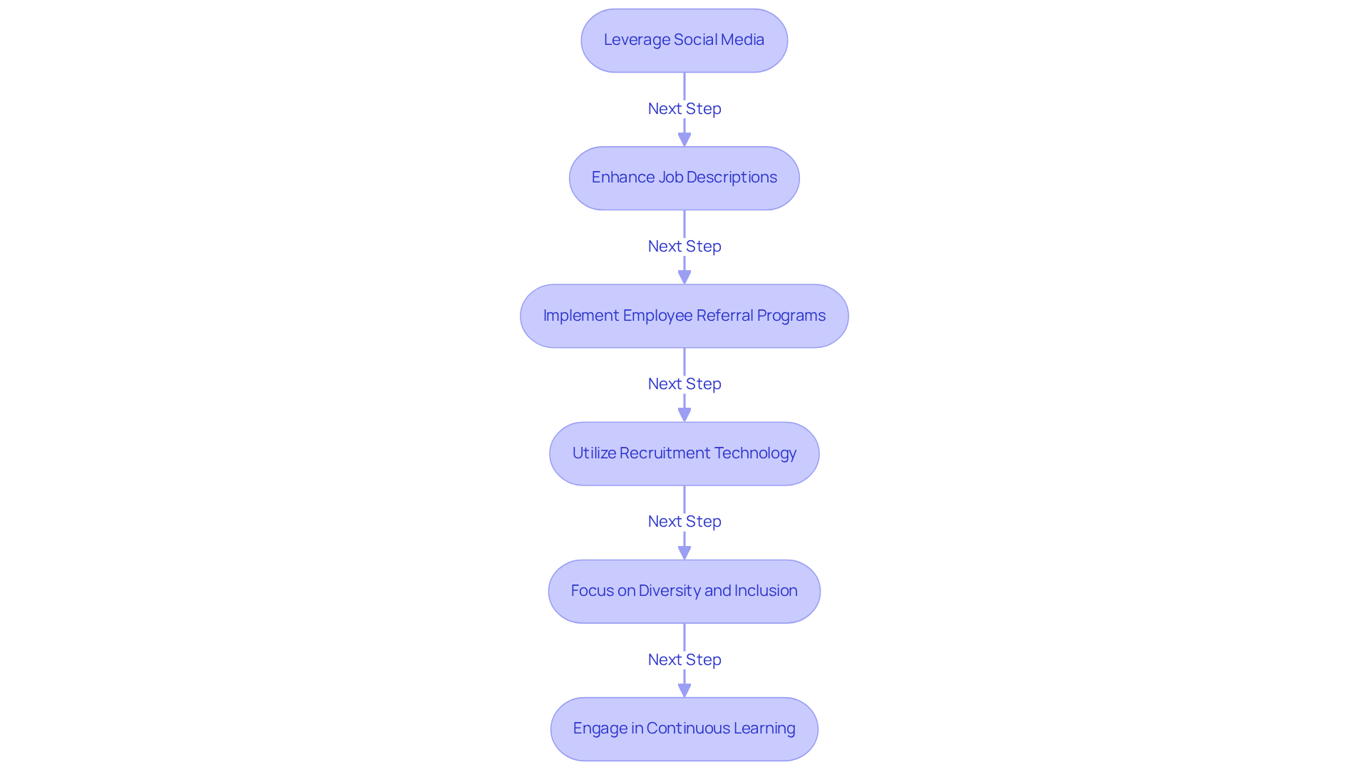 Each box represents a key step in improving your recruitment process. Follow the arrows to see how each action connects to the overall strategy for attracting top talent. Each box represents a key step in improving your recruitment process. Follow the arrows to see how each action connects to the overall strategy for attracting top talent.