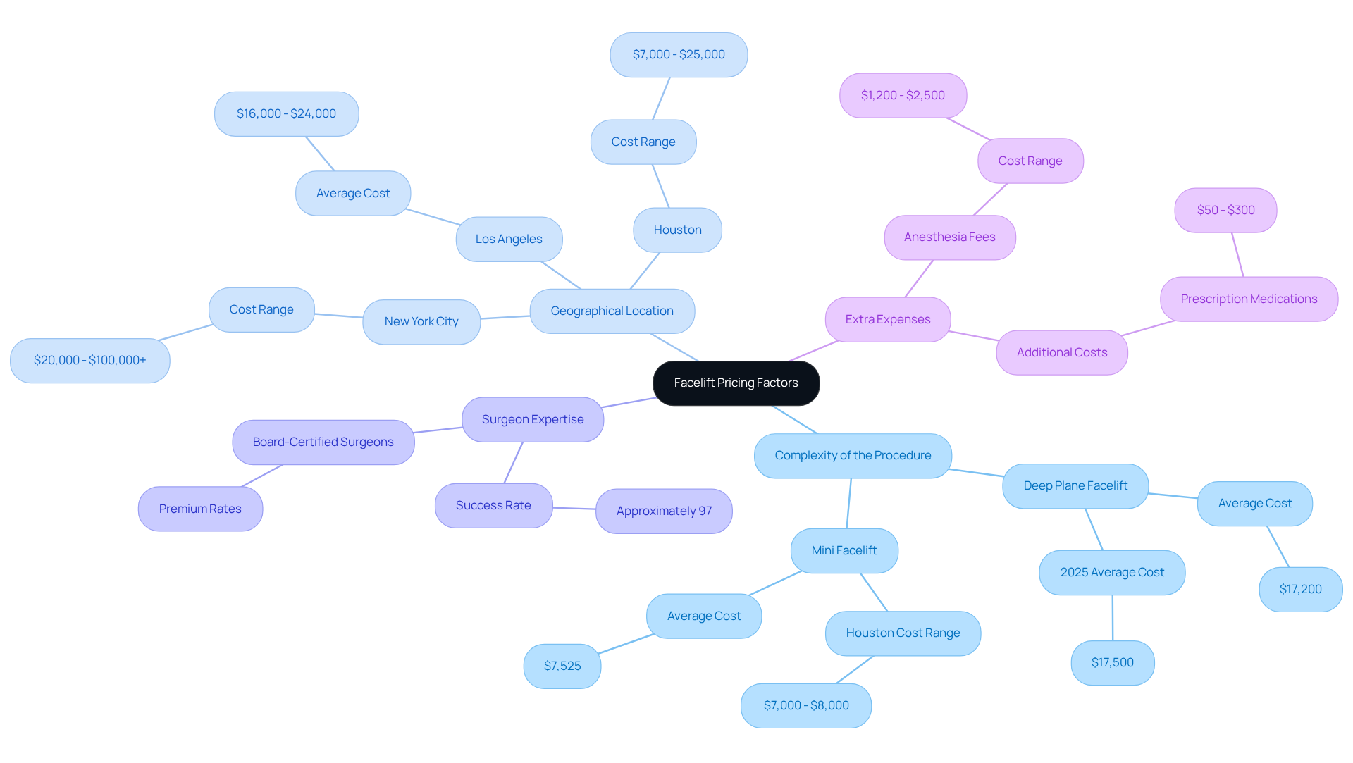 The central node represents the overall topic of facelift pricing, while the branches show the key factors that affect costs. Each sub-branch provides specific details or examples related to that factor, helping you understand how they contribute to the overall pricing. The central node represents the overall topic of facelift pricing, while the branches show the key factors that affect costs. Each sub-branch provides specific details or examples related to that factor, helping you understand how they contribute to the overall pricing.
