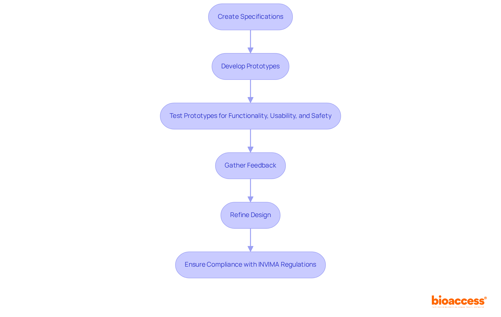 Each box represents a step in the design process. Follow the arrows to see how teams move from creating specifications to ensuring compliance, highlighting the importance of feedback and iterative design.
