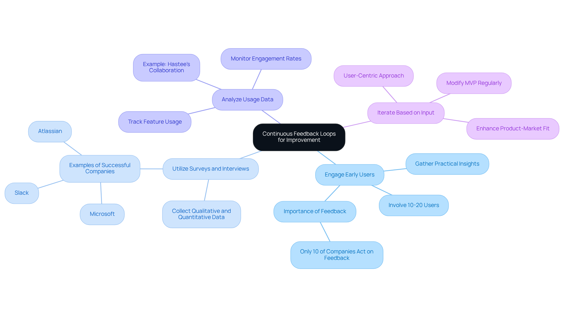 The central idea is about continuous feedback loops, and each branch represents a strategy to implement them. Follow the branches to see specific actions and examples that support each strategy.