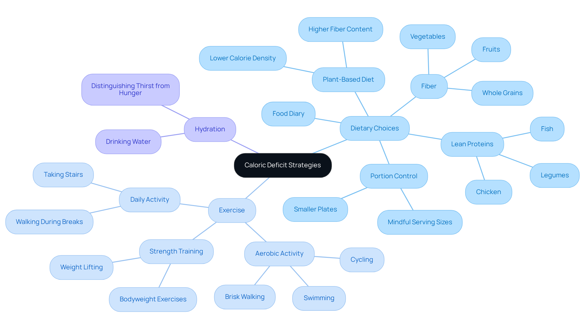This mindmap shows various strategies to help you create a caloric deficit for weight loss. Start at the center with the main goal, then explore the branches to see different dietary choices, exercise options, and hydration tips that can support your journey to better health.