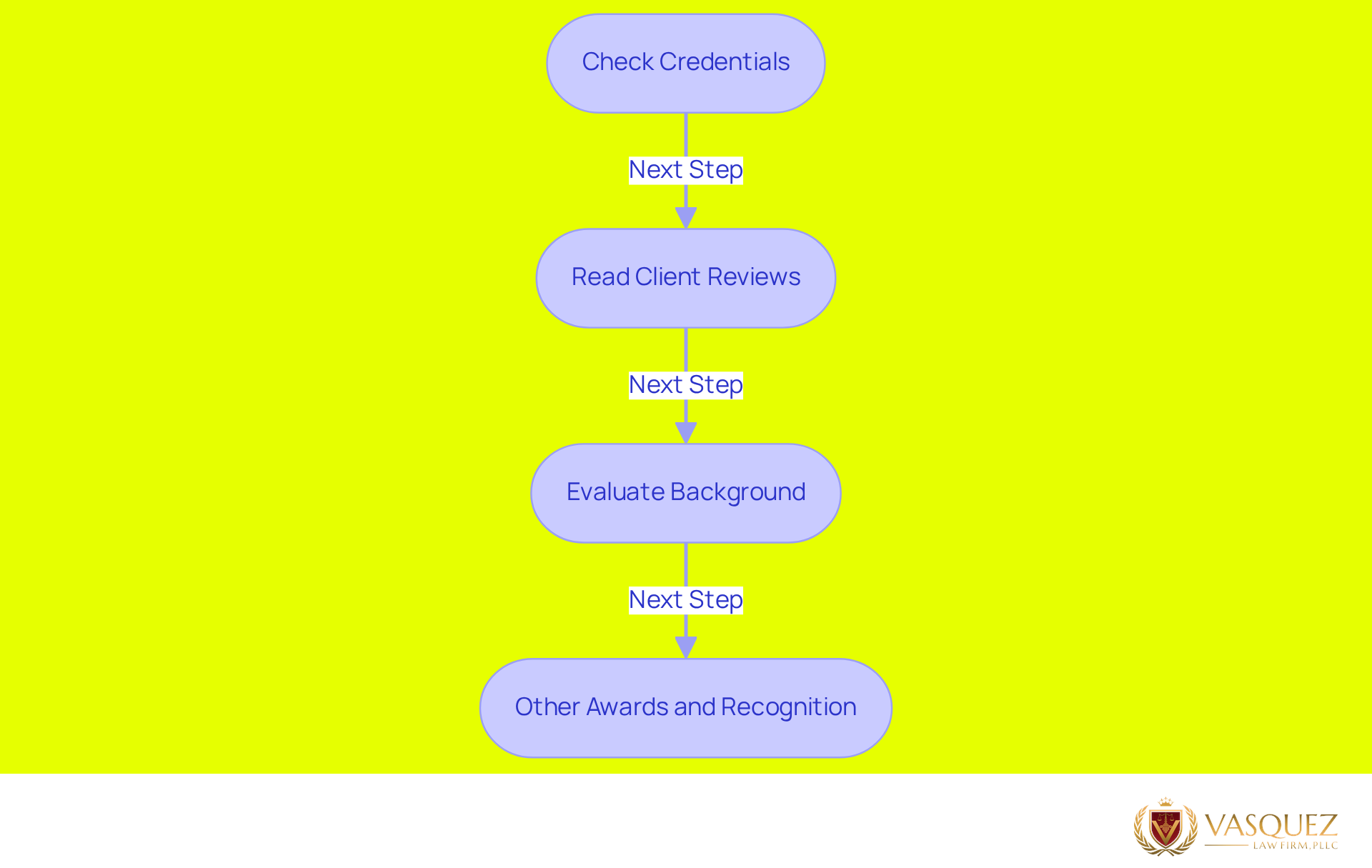 Follow the arrows to see how to evaluate an immigration attorney. Each box represents a step you should take, from checking their credentials to reading client reviews and evaluating their background. This will help you make an informed decision. Follow the arrows to see how to evaluate an immigration attorney. Each box represents a step you should take, from checking their credentials to reading client reviews and evaluating their background. This will help you make an informed decision.