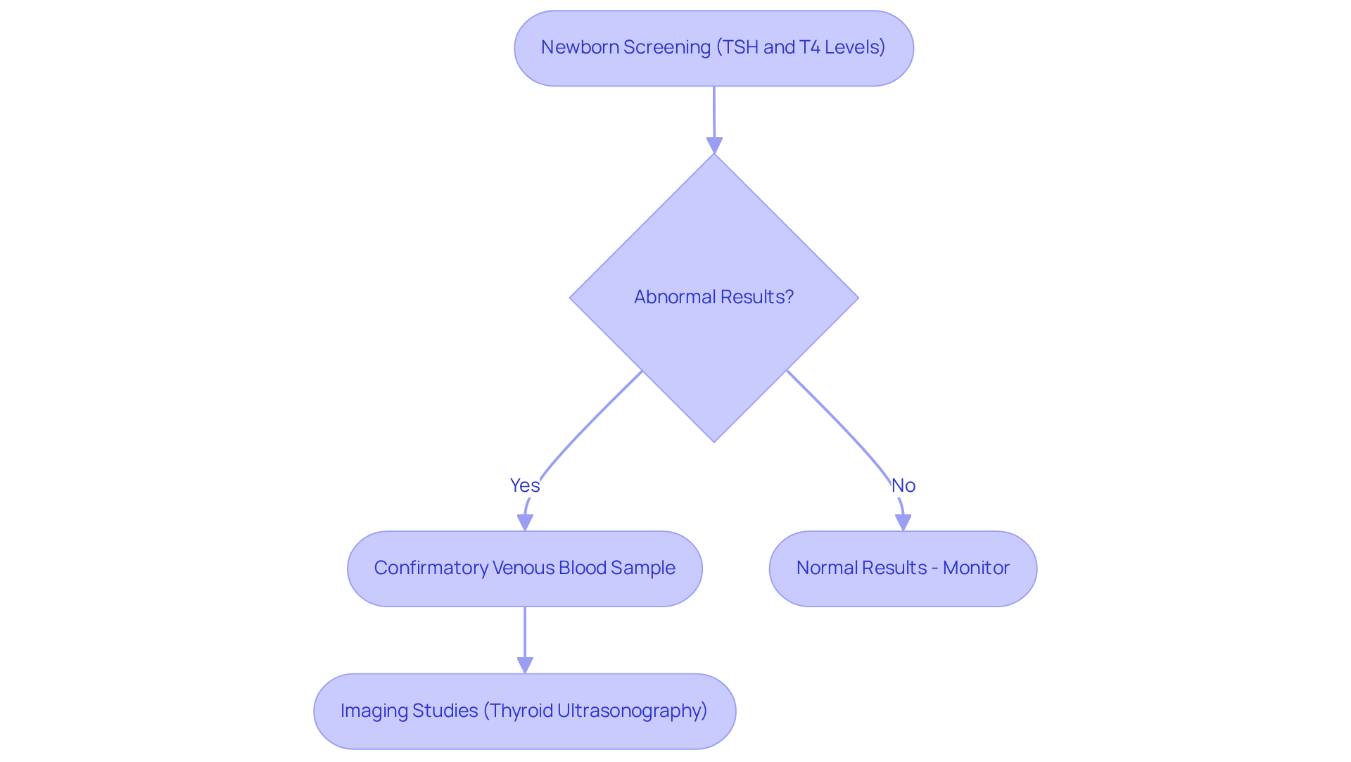 This flowchart illustrates the steps healthcare providers take to diagnose congenital hypothyroidism in newborns. Start with screening tests, and follow the arrows to see what happens next based on the results. Each step is crucial for ensuring the health of the infant.