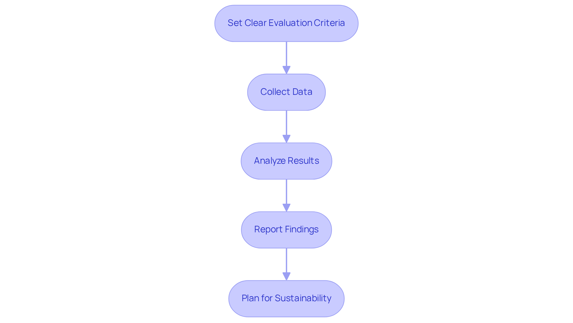 Each box represents a step in the evaluation process. Follow the arrows to see how each step connects and builds on the previous one. Each box represents a step in the evaluation process. Follow the arrows to see how each step connects and builds on the previous one.