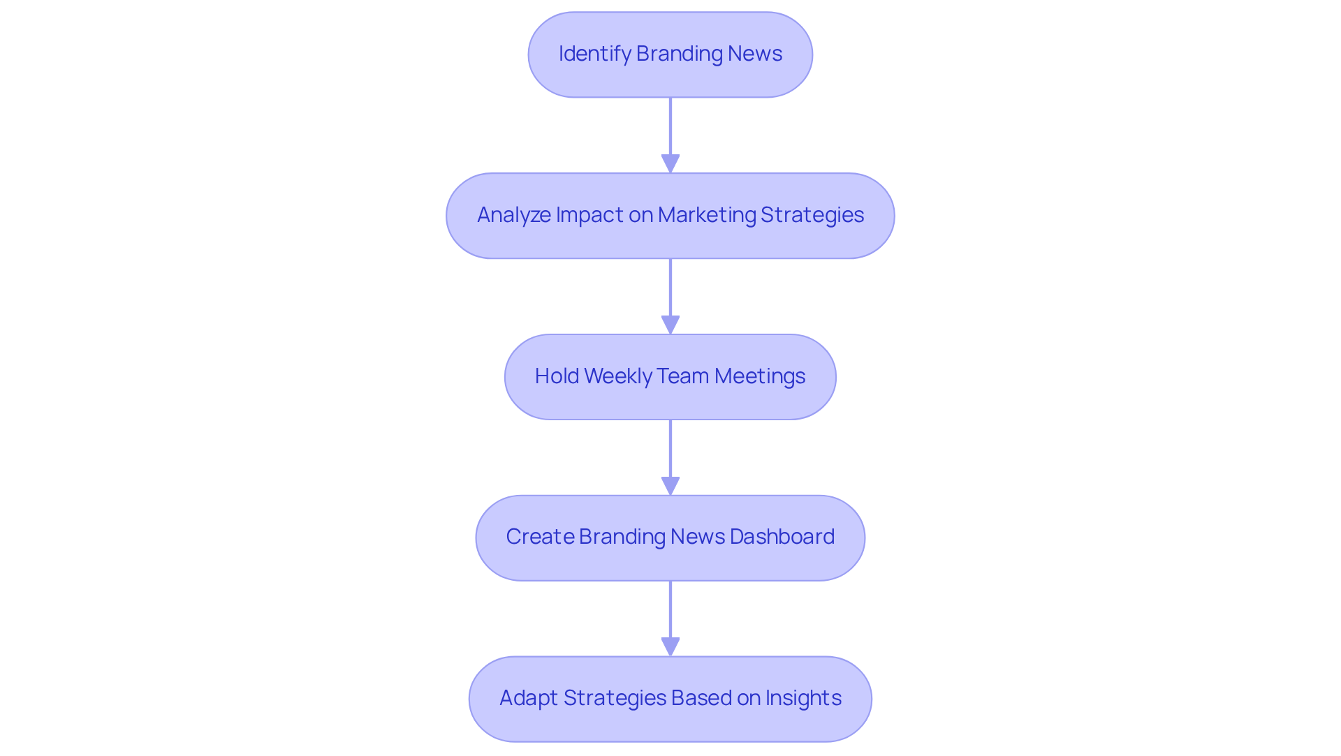 Follow the arrows to see how each step builds on the previous one. Start by identifying news, then analyze its impact, meet with your team, create a dashboard for insights, and adapt your strategies accordingly.