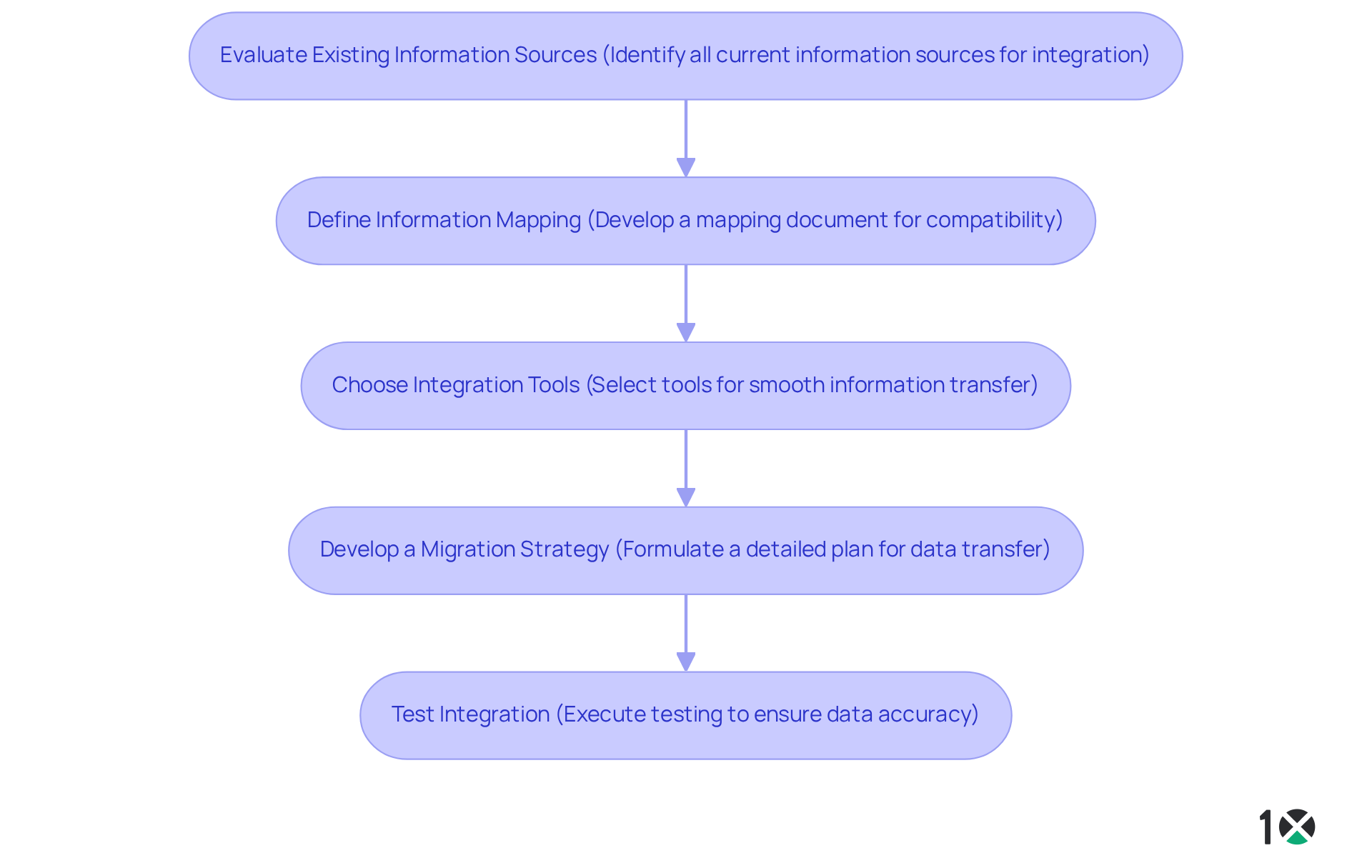 Each box represents a crucial step in the data integration process. Follow the arrows to see how one step leads to the next, ensuring a smooth transition to the new system.