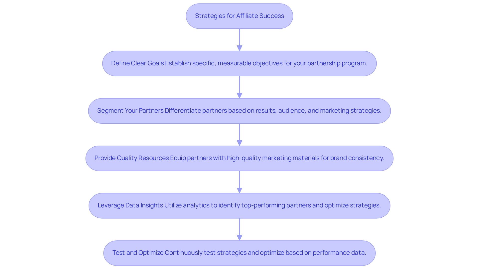 This flowchart outlines the key strategies for enhancing your affiliate program. Each box represents a strategy you can implement, and the arrows show how they connect to help you achieve better results. This flowchart outlines the key strategies for enhancing your affiliate program. Each box represents a strategy you can implement, and the arrows show how they connect to help you achieve better results.