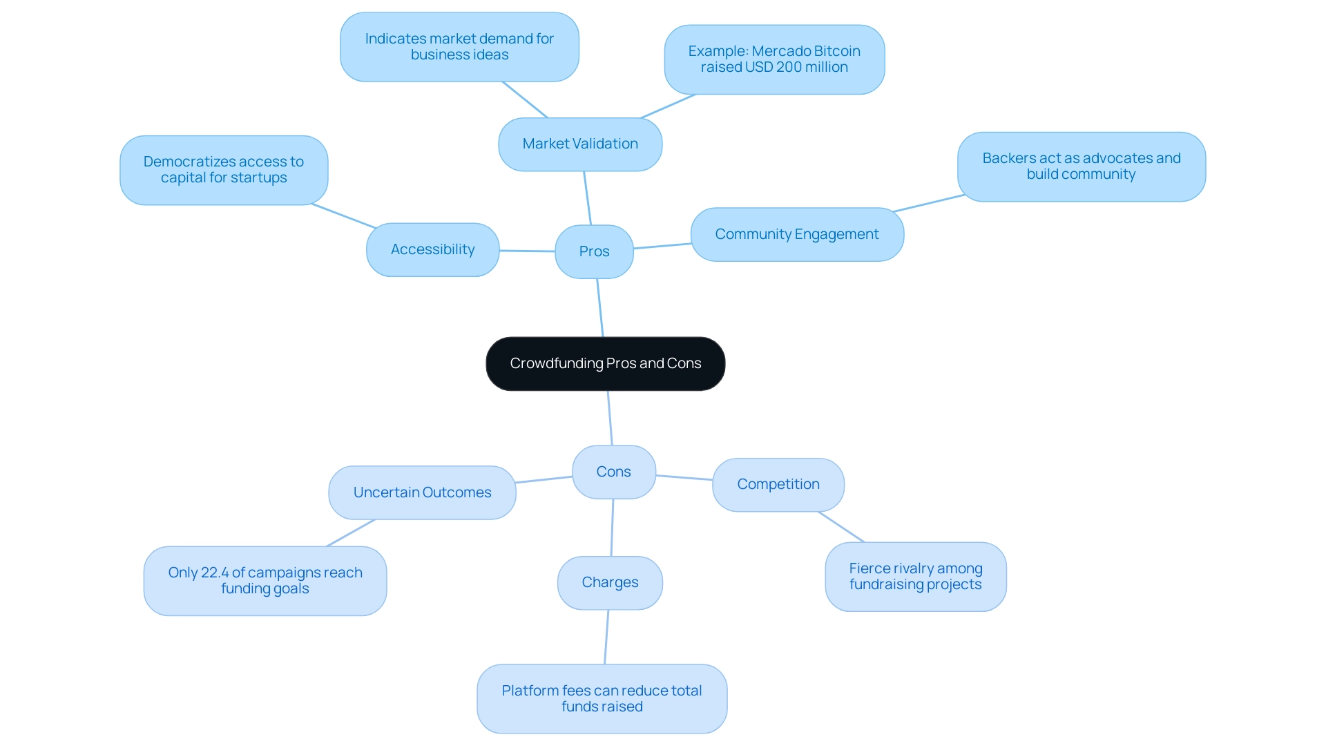 Green branches represent advantages (Pros) while red branches indicate disadvantages (Cons) of crowdfunding.