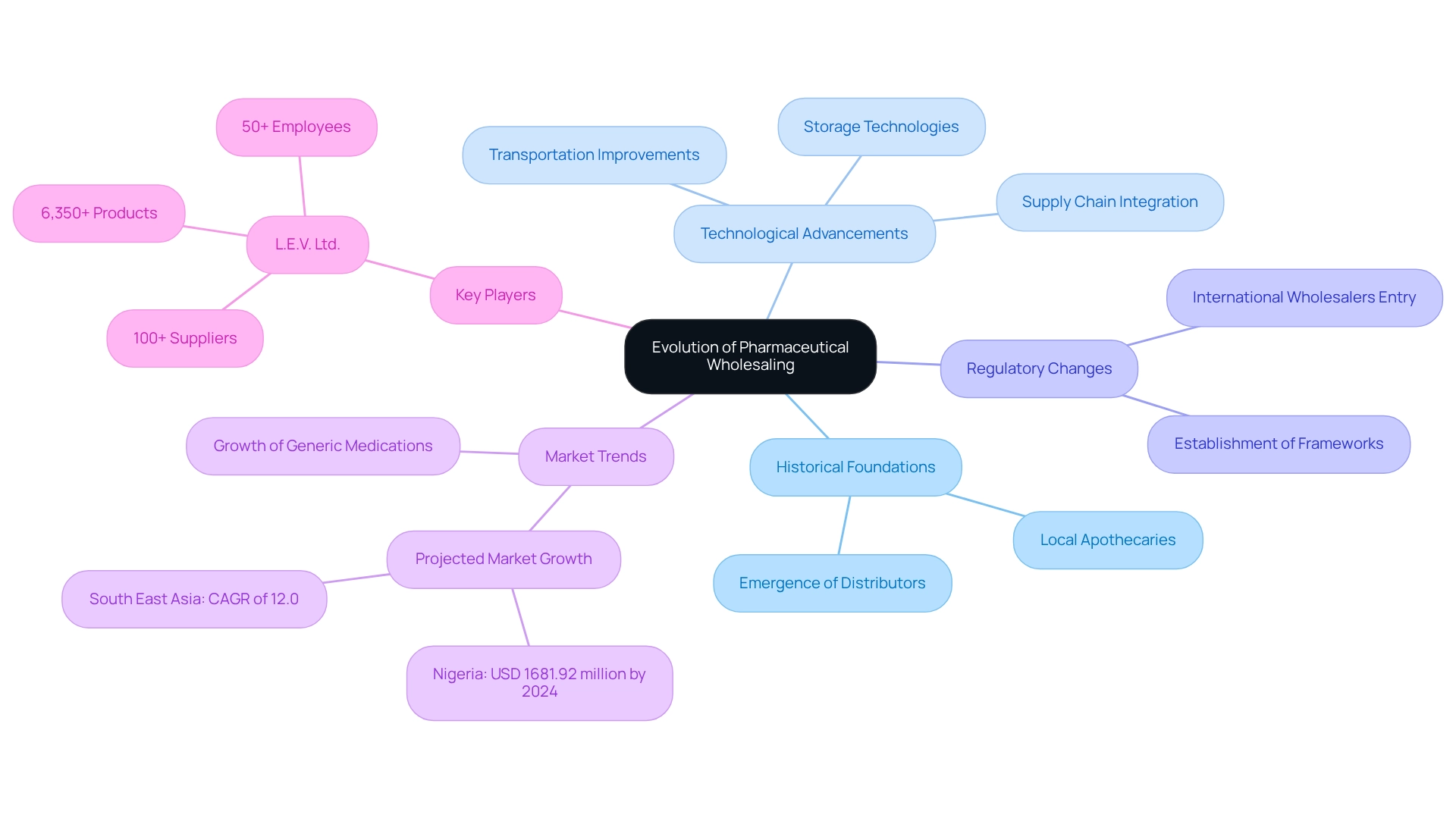 This mindmap outlines the evolution of pharmaceutical wholesaling. Start at the center with the main theme and follow the branches to explore historical developments, market trends, and important players. Each color represents a different aspect of the industry, making it easy to see how each part connects.