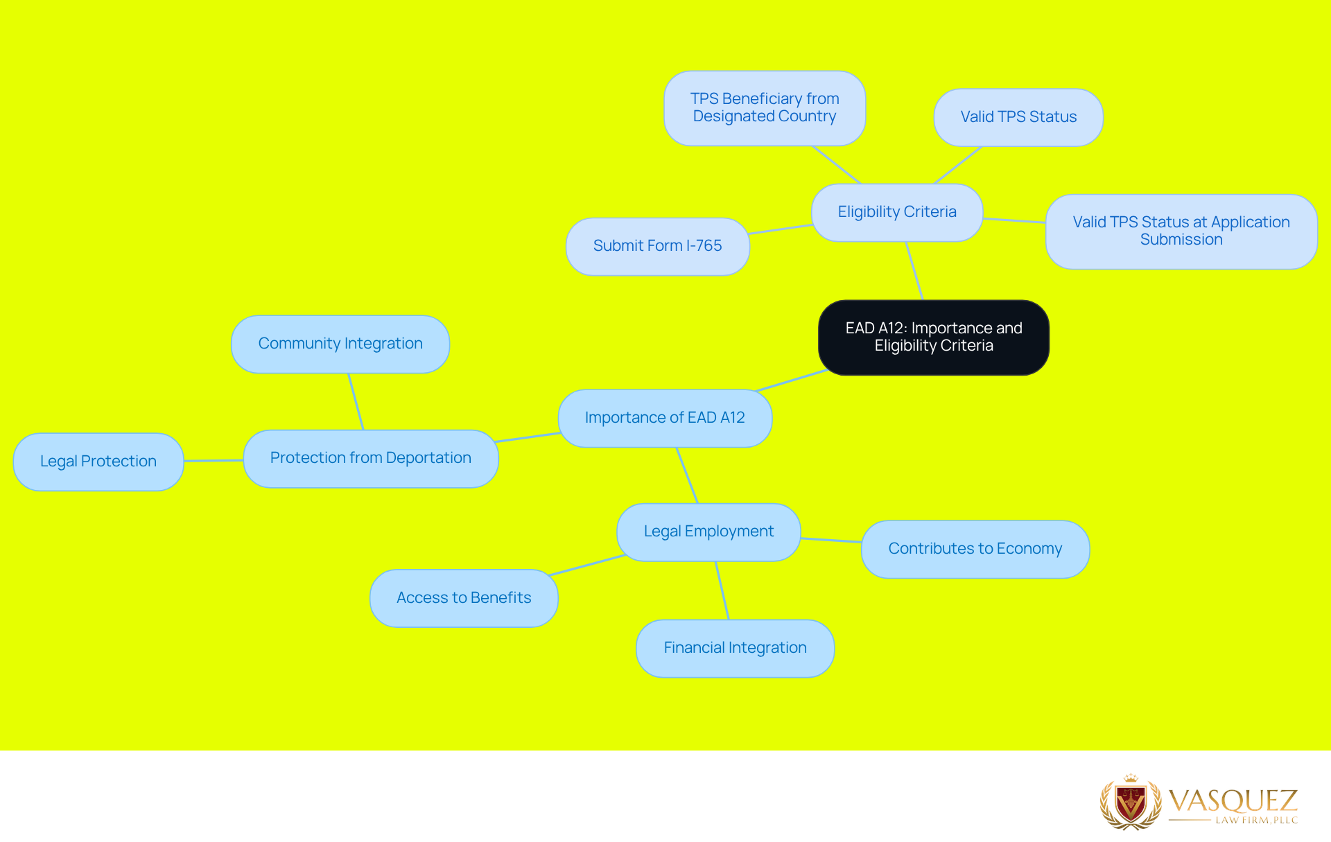 This mindmap helps you visualize the key aspects of the EAD A12. The central idea is the EAD A12 itself, with branches showing why it's important and what the eligibility criteria are. Each branch breaks down the information into manageable parts, making it easier to understand how the EAD A12 impacts TPS holders.