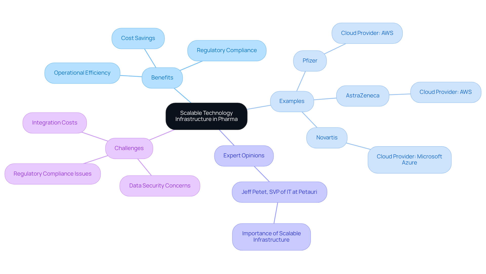 The central node represents the main theme, while branches show the benefits, examples, expert insights, and challenges related to adopting scalable cloud solutions in the pharmaceutical industry.