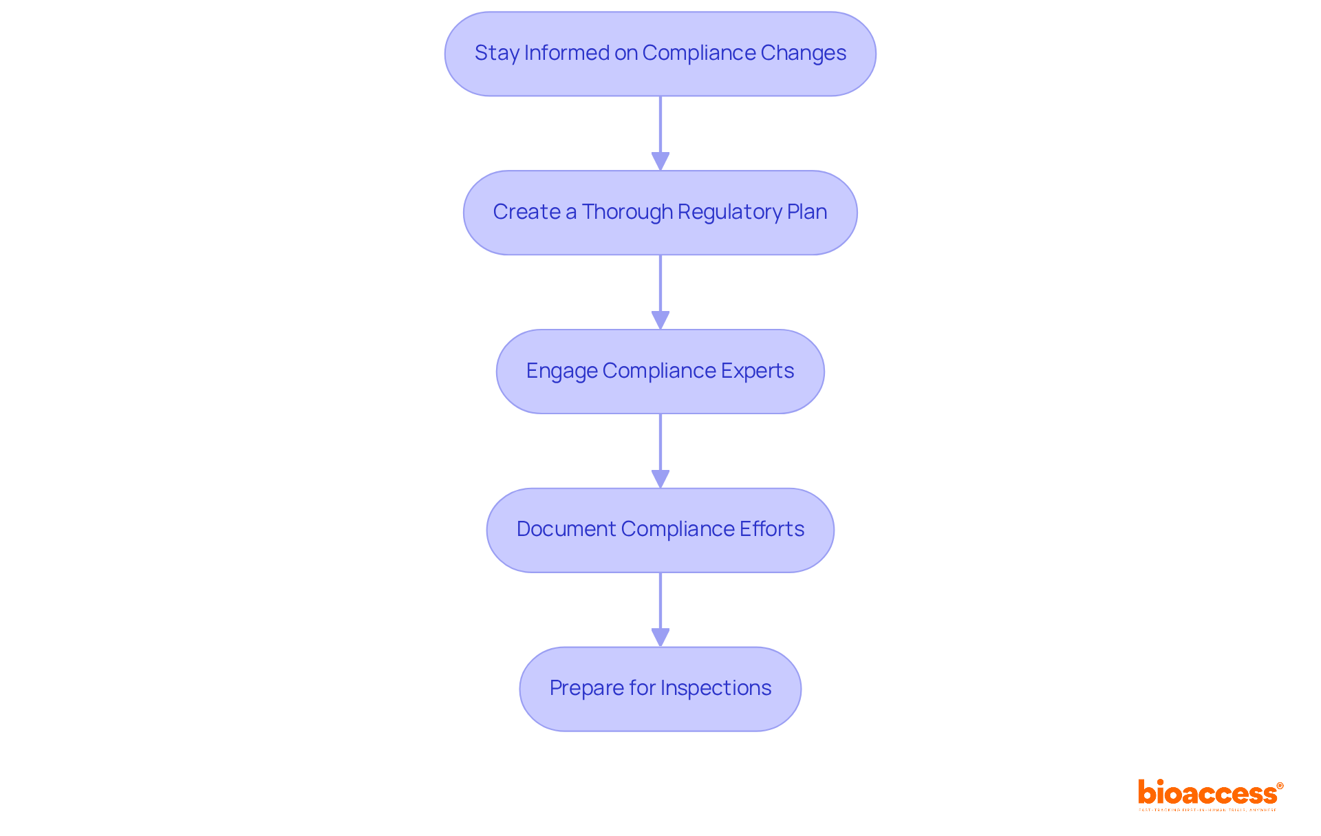 Each box represents a key strategy for ensuring compliance with GCP regulations. Follow the arrows to see how each step builds on the previous one, guiding organizations toward successful compliance.