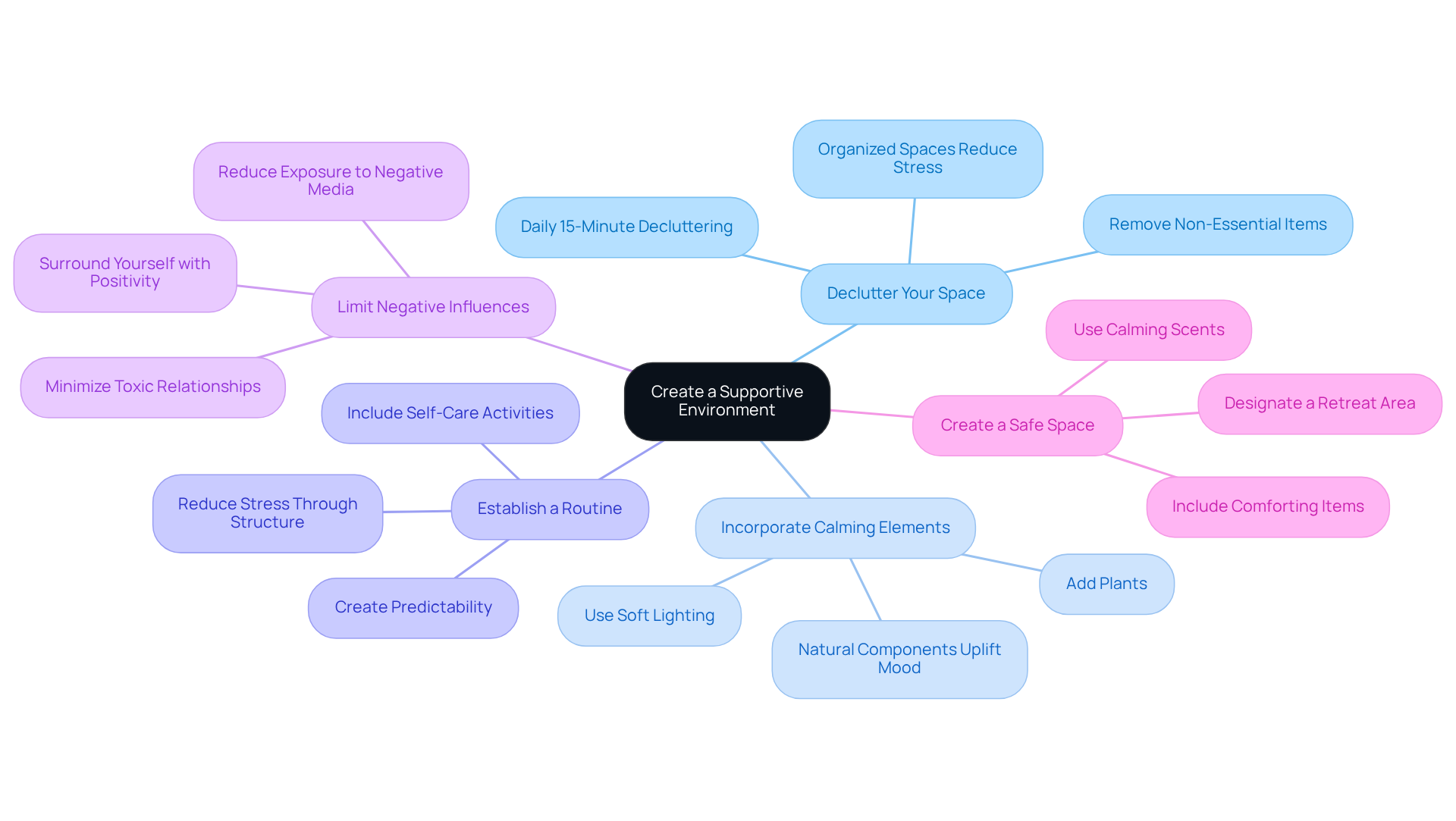 This mindmap starts with the main idea in the center and branches out into different strategies for creating a supportive environment. Each branch represents a specific action you can take, and the sub-branches provide more details on how to implement those actions. Follow the branches to explore how each strategy contributes to your mental well-being.