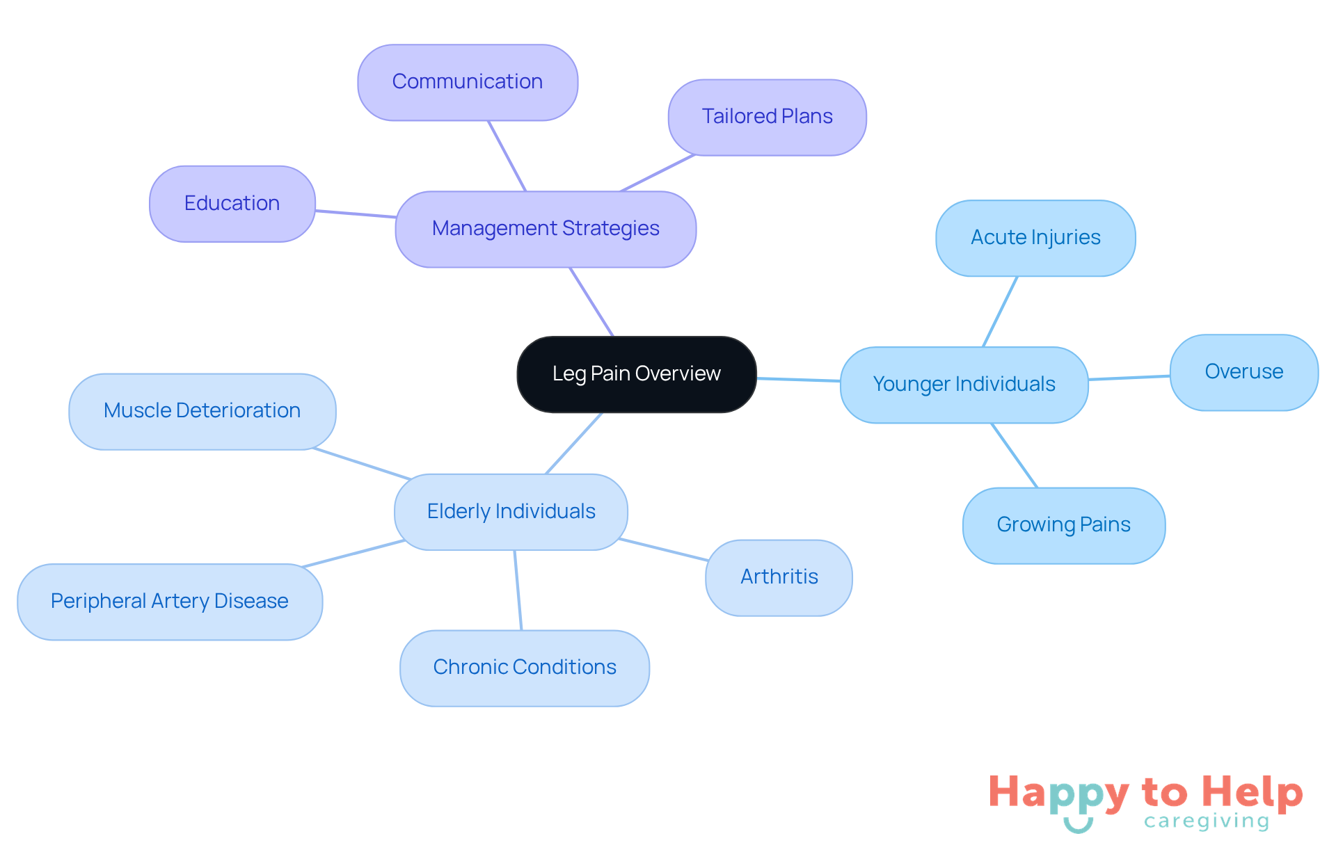 The central node represents the overall topic of leg pain, while the branches show the differences in causes and management strategies for younger and older individuals. Each color-coded branch helps you easily identify the specific issues and solutions related to each age group. The central node represents the overall topic of leg pain, while the branches show the differences in causes and management strategies for younger and older individuals. Each color-coded branch helps you easily identify the specific issues and solutions related to each age group.