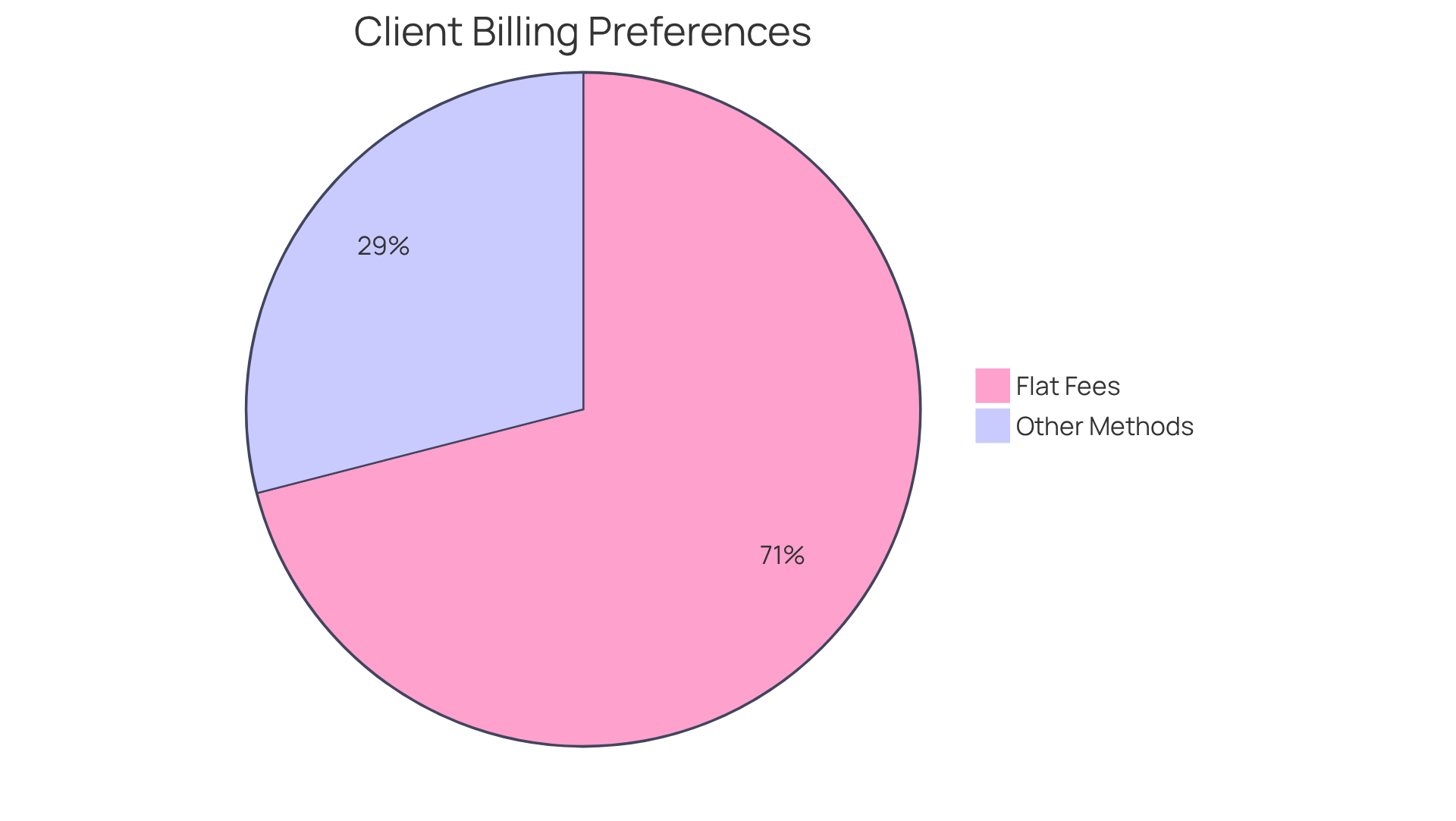 The blue segment shows the majority of clients who prefer flat fees, while the gray segment represents those who prefer other billing methods. The larger the segment, the more clients chose that option.