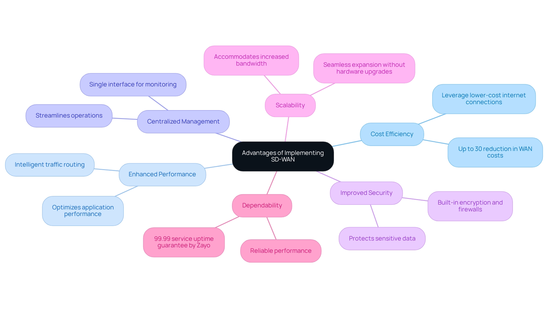 Each branch represents a key advantage of SD-WAN, with sub-branches detailing specific aspects or examples related to that advantage.