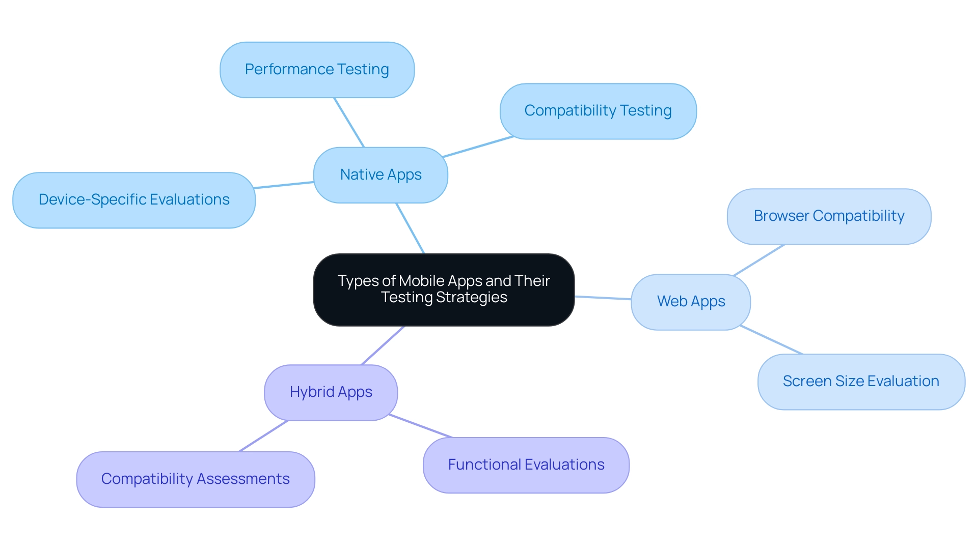 The central node represents the overall category of mobile apps, with branches indicating the three types and sub-branches detailing their specific testing strategies.