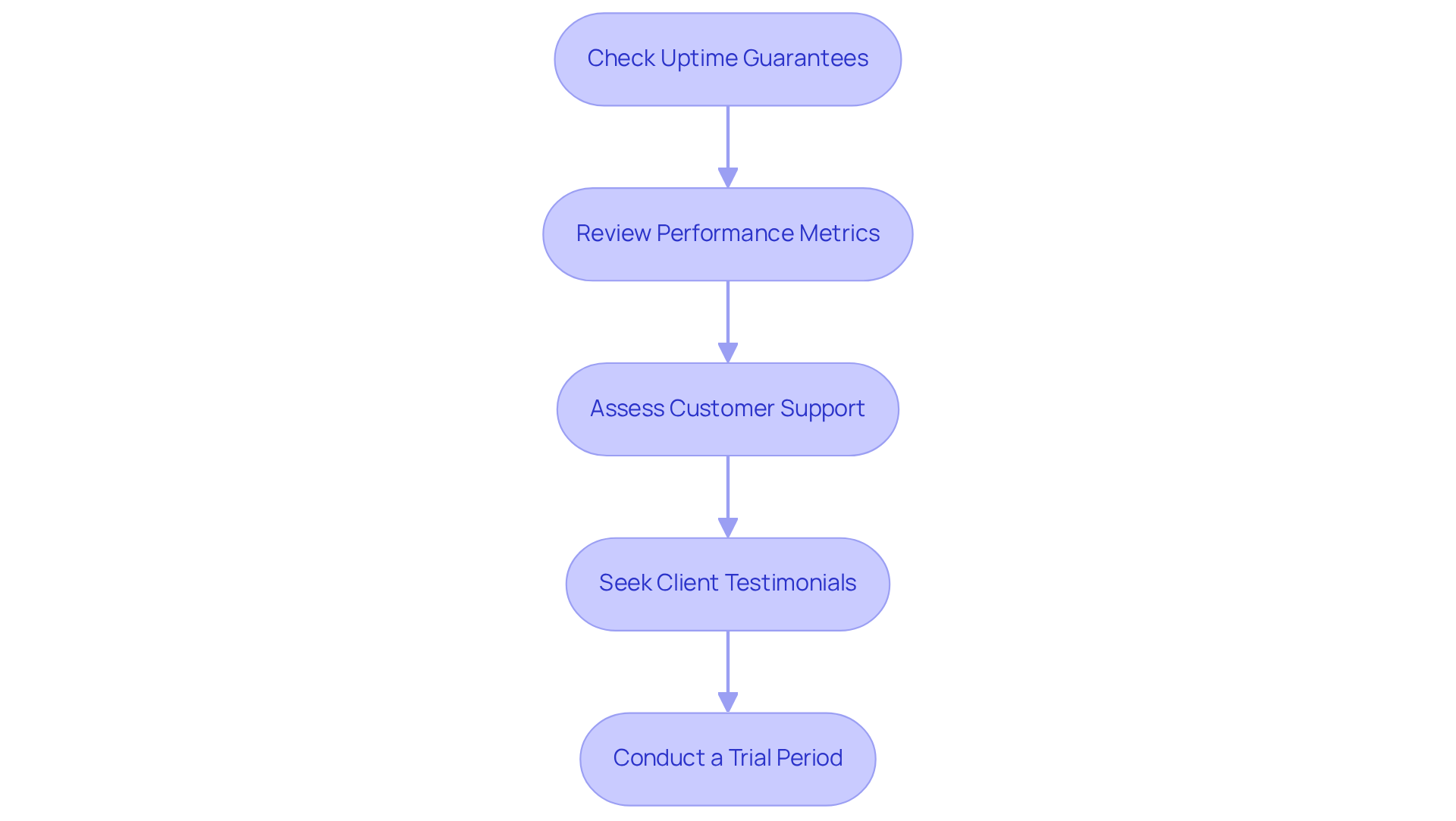 Each box represents a step in evaluating a banking software provider. Follow the arrows to see the order of steps you should take to ensure you choose a reliable provider. Each box represents a step in evaluating a banking software provider. Follow the arrows to see the order of steps you should take to ensure you choose a reliable provider.