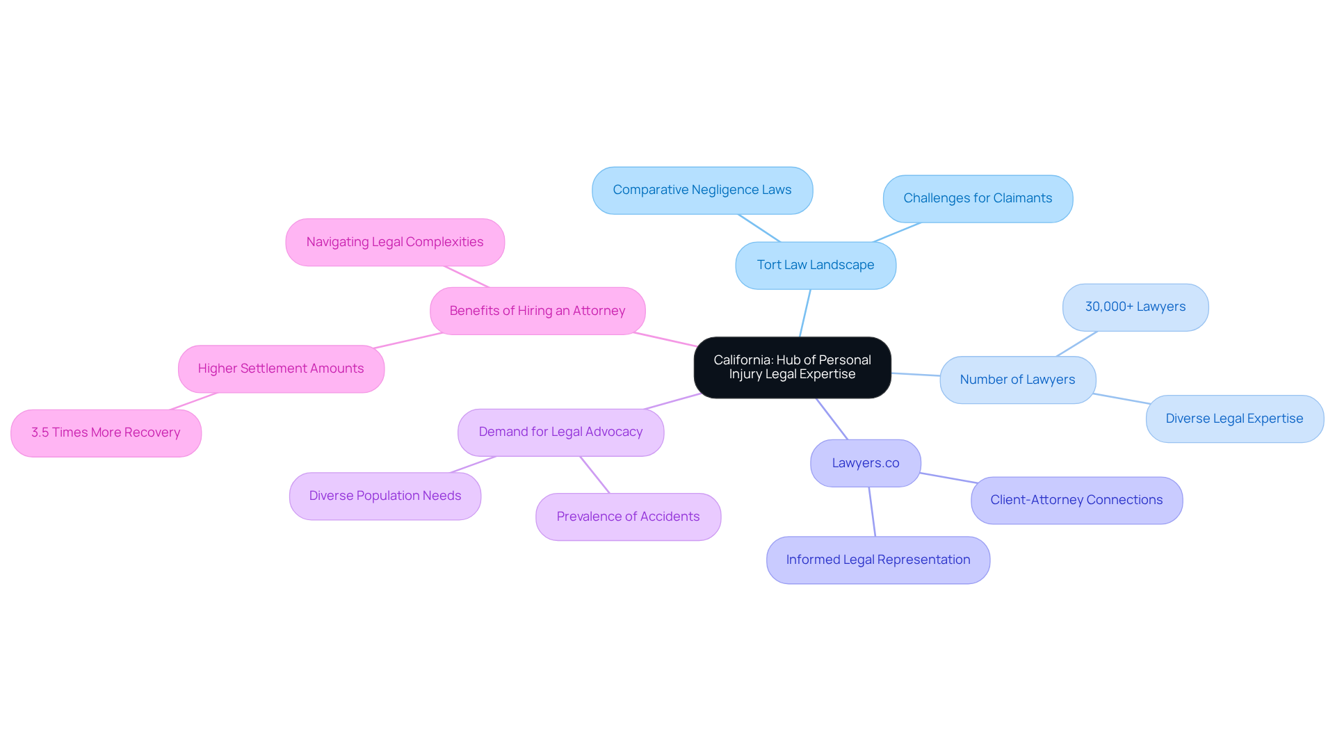 This mindmap illustrates the key aspects of personal injury law in California. Start at the center with the main theme, then explore each branch to understand the various elements that contribute to California being a hub for personal injury legal expertise. This mindmap illustrates the key aspects of personal injury law in California. Start at the center with the main theme, then explore each branch to understand the various elements that contribute to California being a hub for personal injury legal expertise.