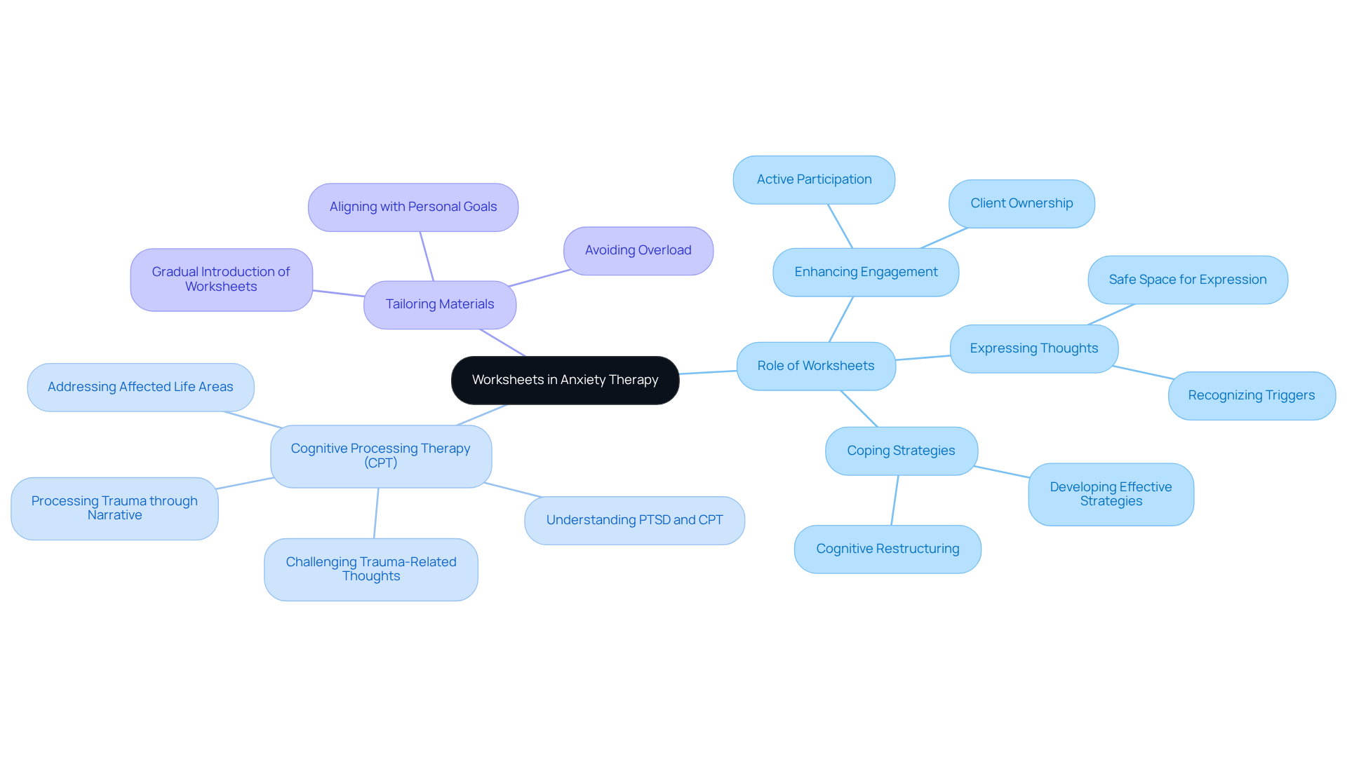 The central node represents the main topic, while branches show related aspects of how worksheets support therapy. Each color-coded branch helps you see the connections and importance of each area in the therapeutic process.