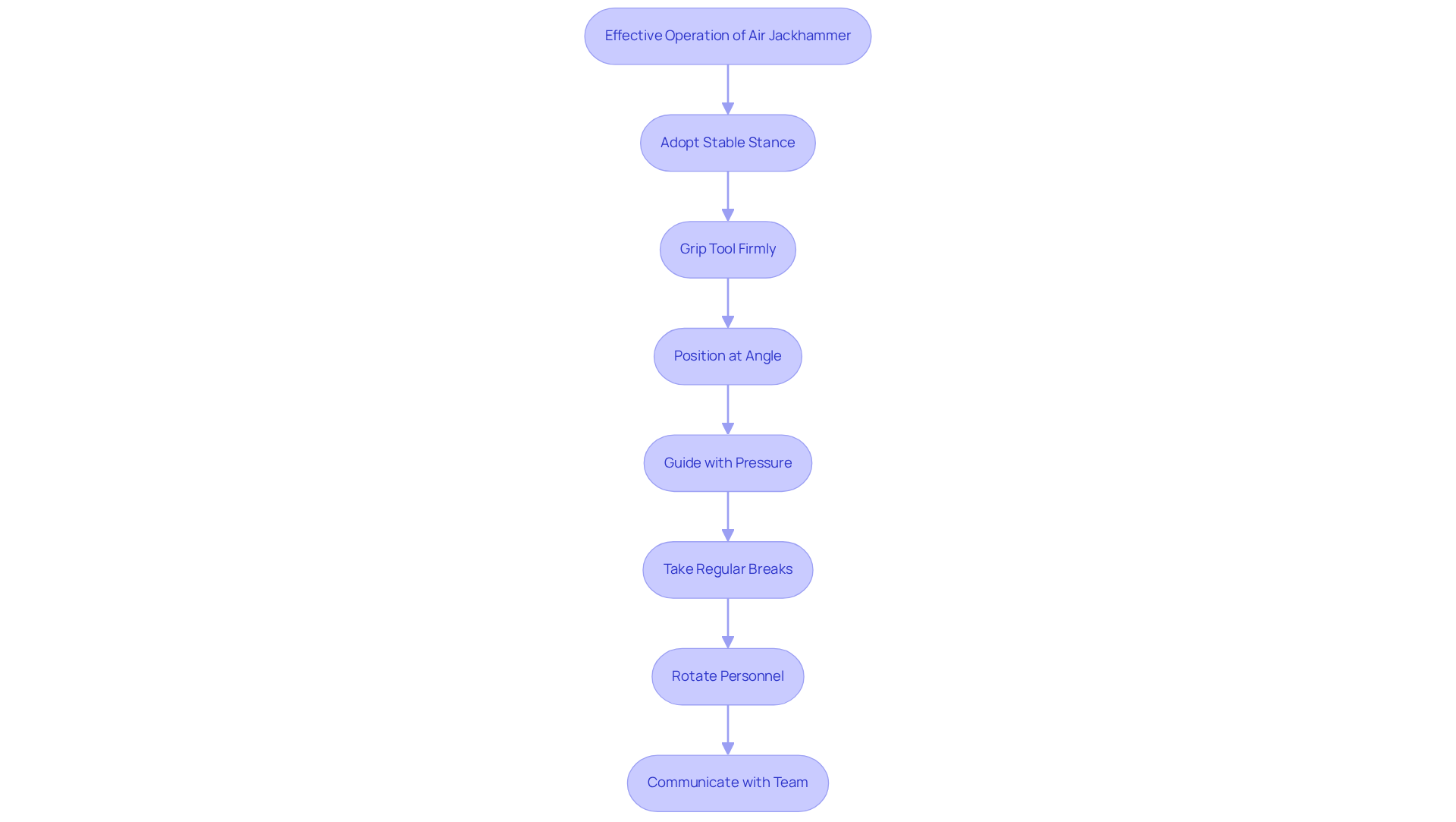 This flowchart outlines the essential steps for safely and effectively operating an air jackhammer. Follow the arrows to see how each step connects to the next, ensuring you maintain safety and efficiency while working.