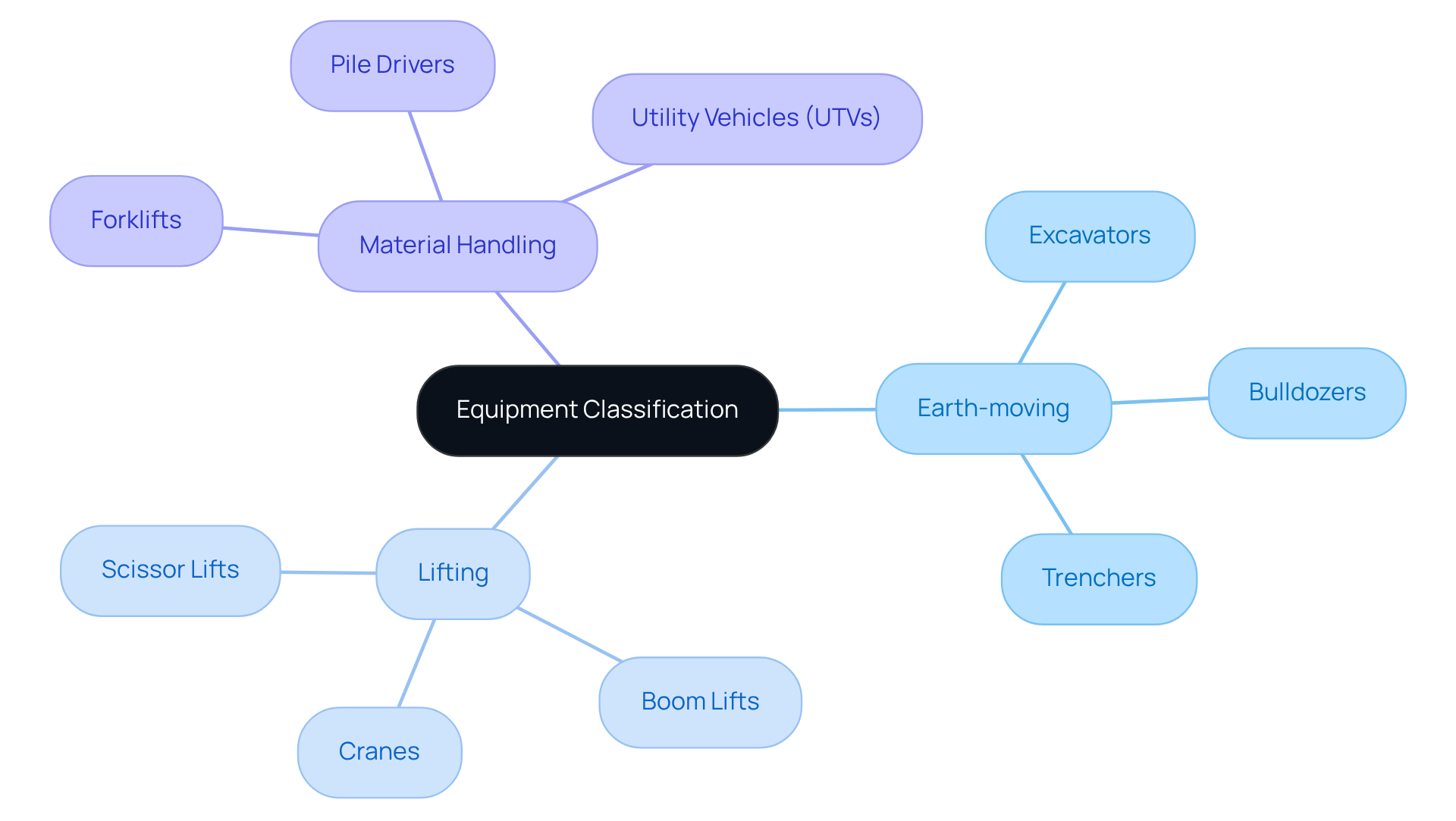 This mindmap starts with the main idea of classifying equipment. Each branch represents a category of tools, and the sub-branches show specific examples. This layout helps you quickly see what tools belong to which category, making it easier to identify the right equipment for your projects.