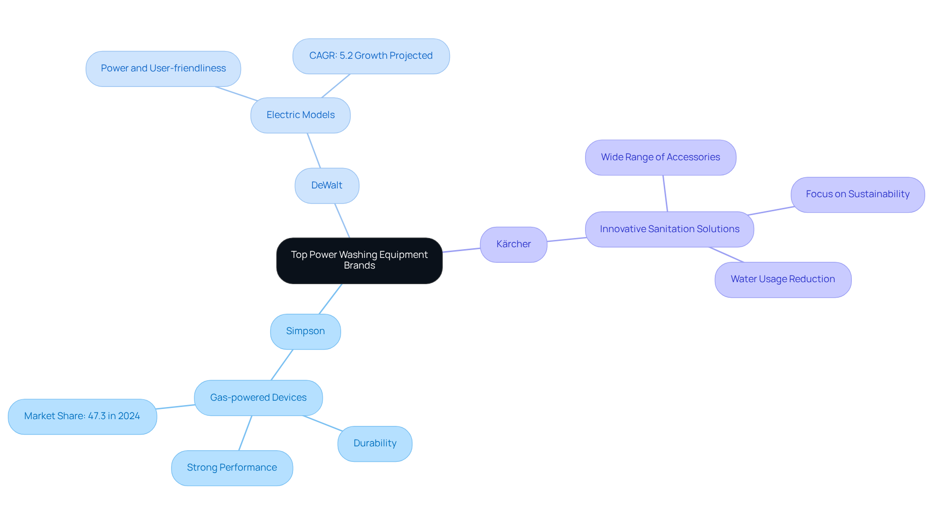 This mindmap shows the leading brands in power washing equipment. Each branch represents a brand, and the sub-branches highlight their unique features and market data. Follow the branches to see how each brand stands out in the competitive landscape. This mindmap shows the leading brands in power washing equipment. Each branch represents a brand, and the sub-branches highlight their unique features and market data. Follow the branches to see how each brand stands out in the competitive landscape.