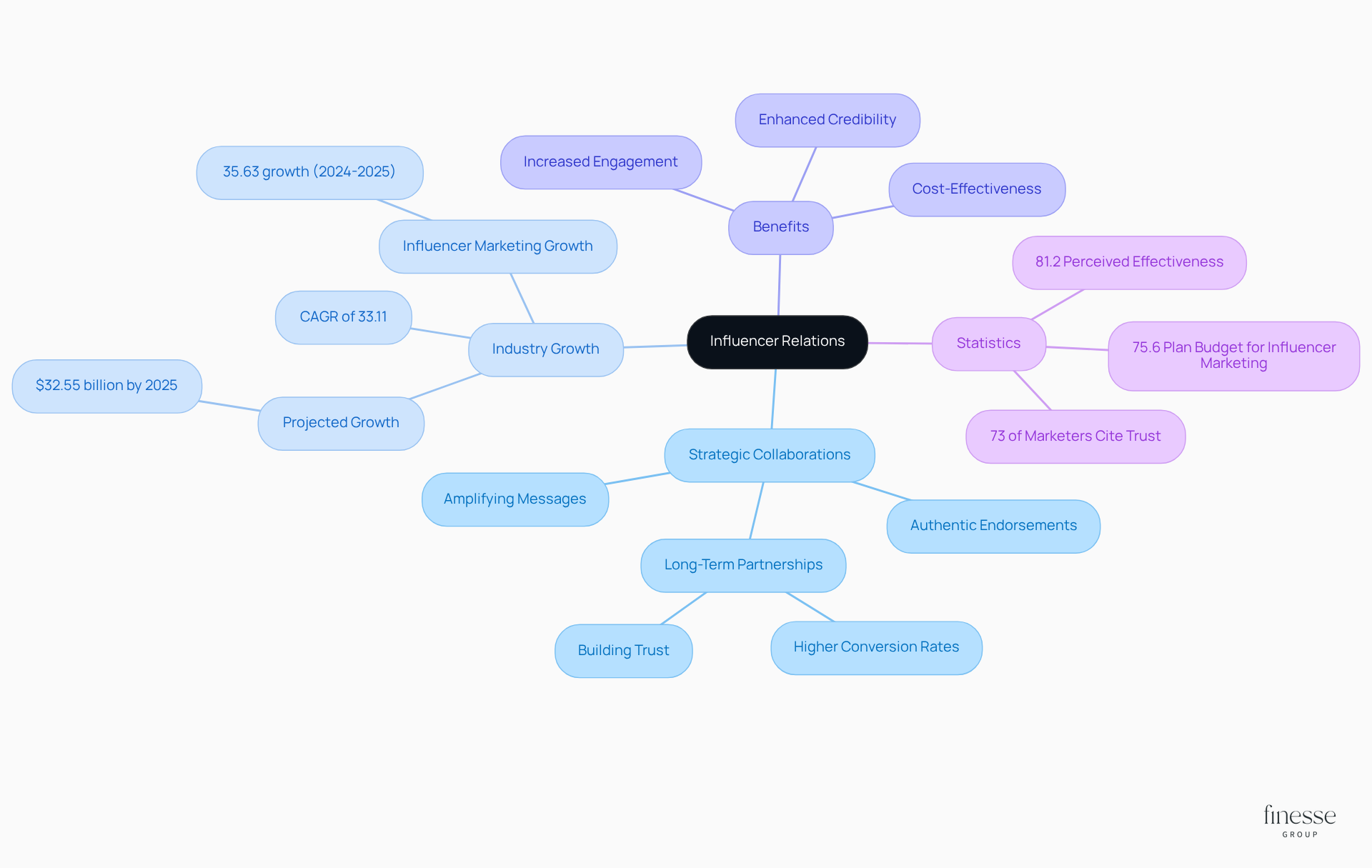 Start at the center with 'Influencer Relations' and explore the branches to learn about strategies, benefits, and market trends. The colors help distinguish different concepts while showing how they connect.