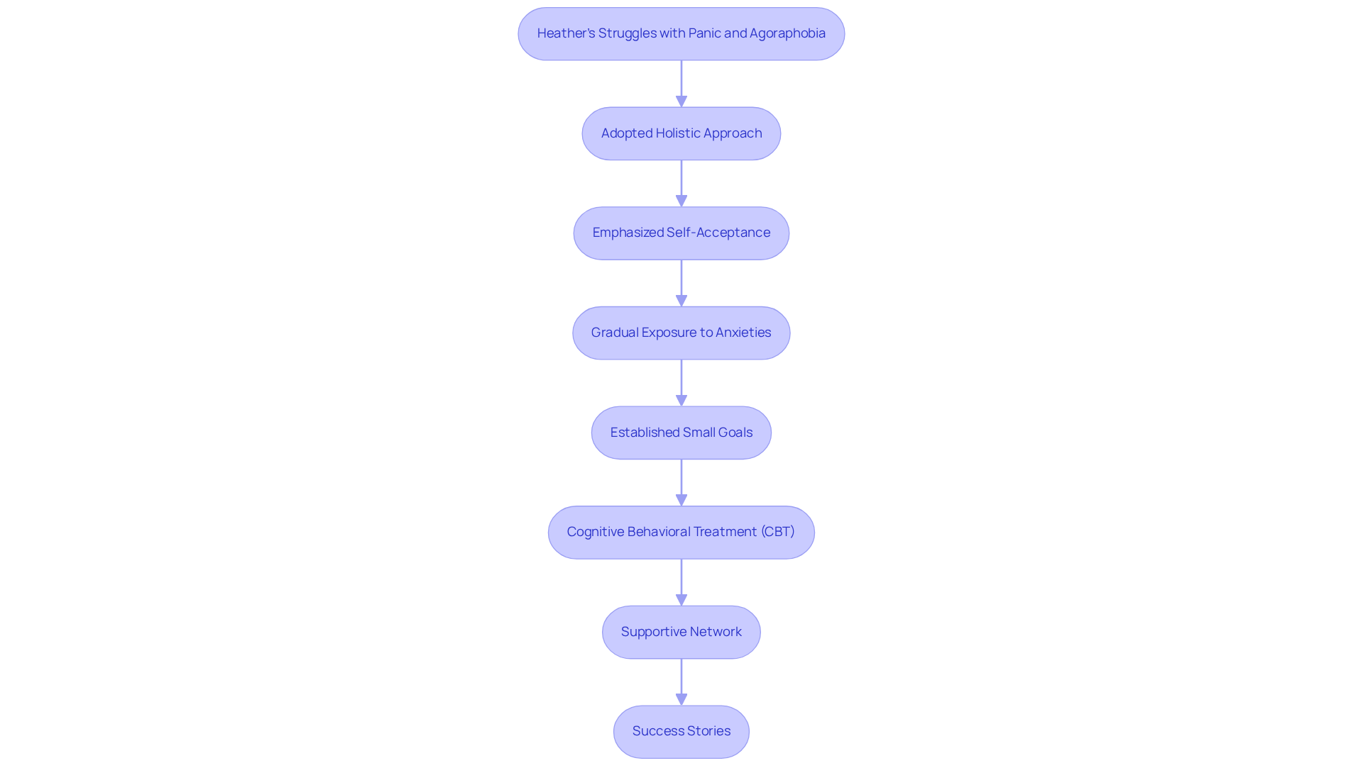 This flowchart illustrates the steps Heather took to overcome her fears. Each box represents a significant part of her journey, showing how she moved from feeling trapped to finding freedom. Follow the arrows to see how each step connects to her overall recovery.