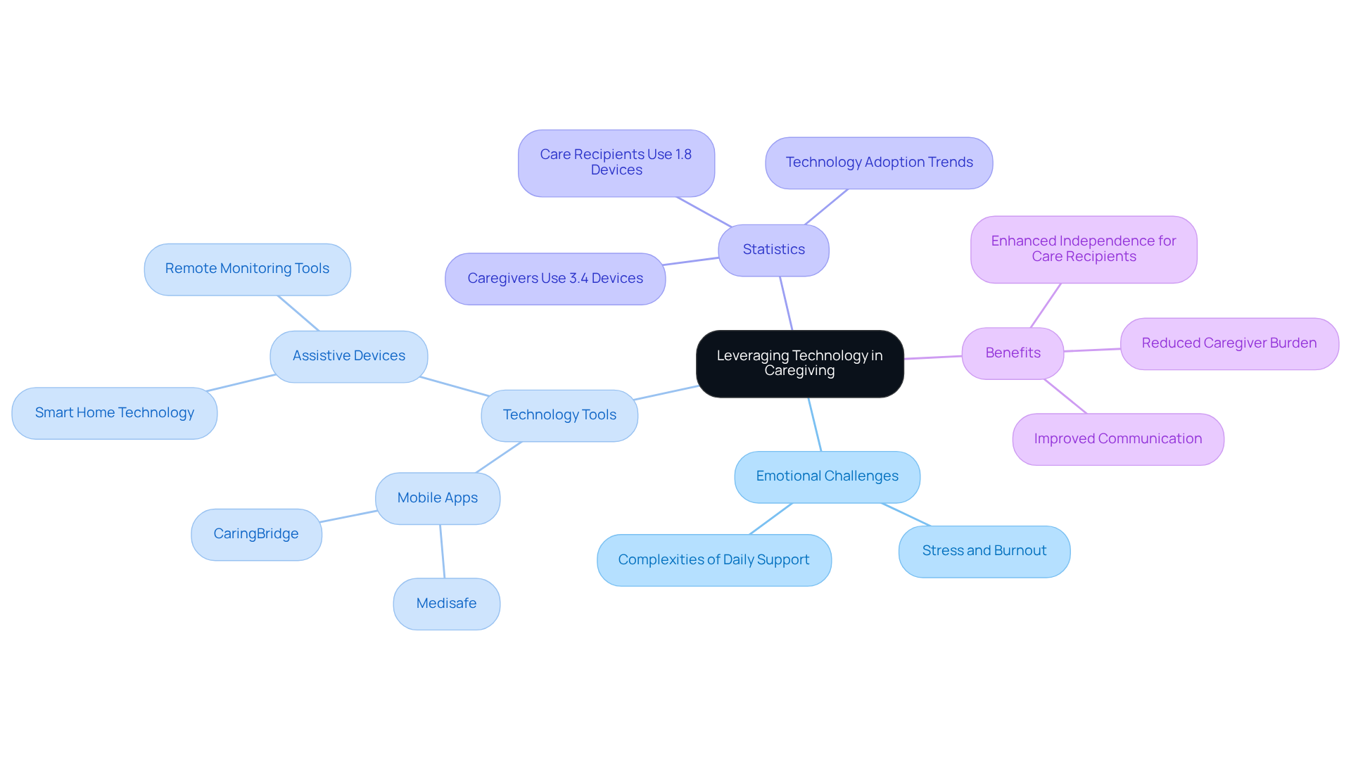 The central node represents the main theme of technology in caregiving, with branches illustrating emotional challenges, various tools available, statistics on device usage, and the benefits that come from using technology.