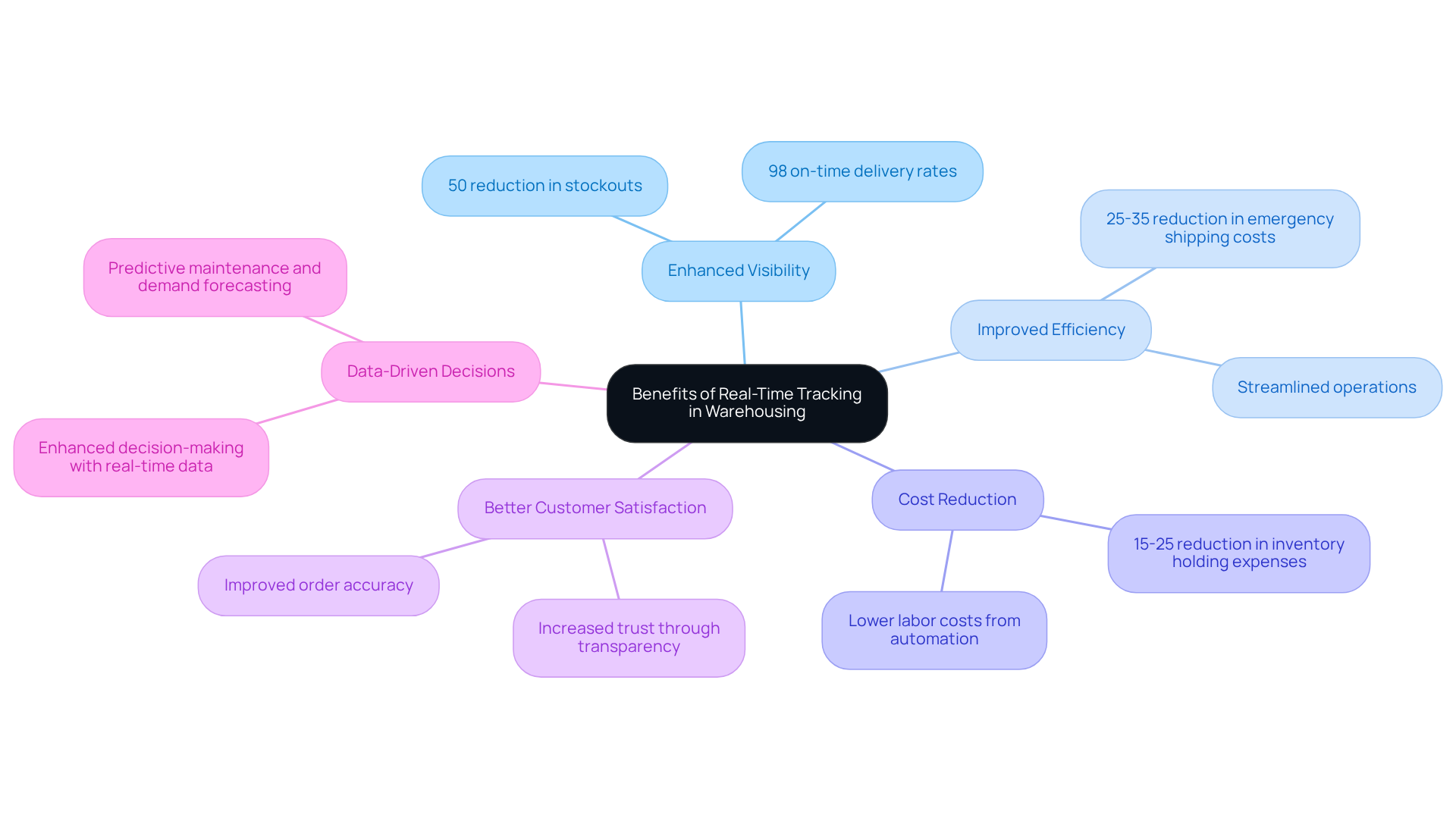 The central node represents the main topic, while each branch shows a specific benefit. The sub-branches provide additional details or metrics that illustrate the impact of each benefit.