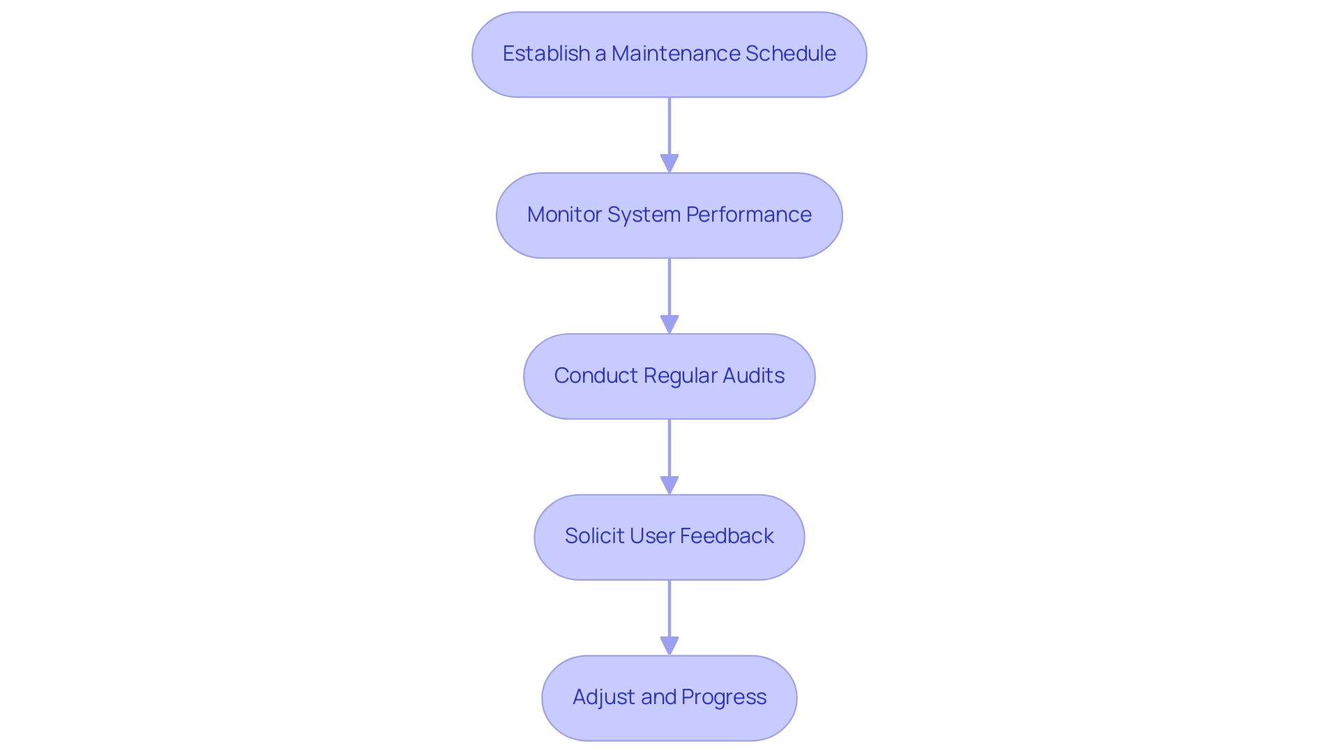 Each box represents a step in the maintenance and evaluation process, with arrows indicating the flow from one step to the next.