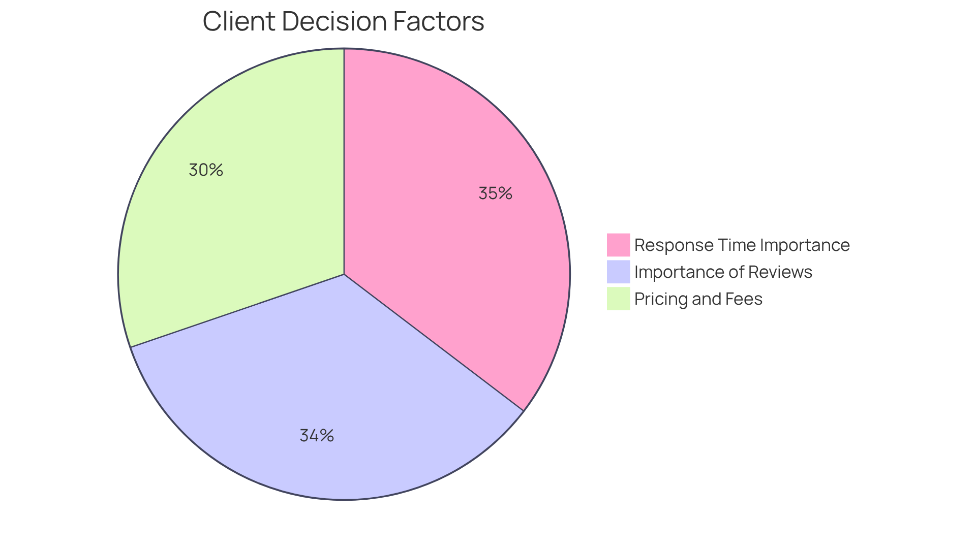 Each slice of the pie shows how much each factor matters to clients when choosing legal support. The larger the slice, the more important that factor is in their decision-making process.