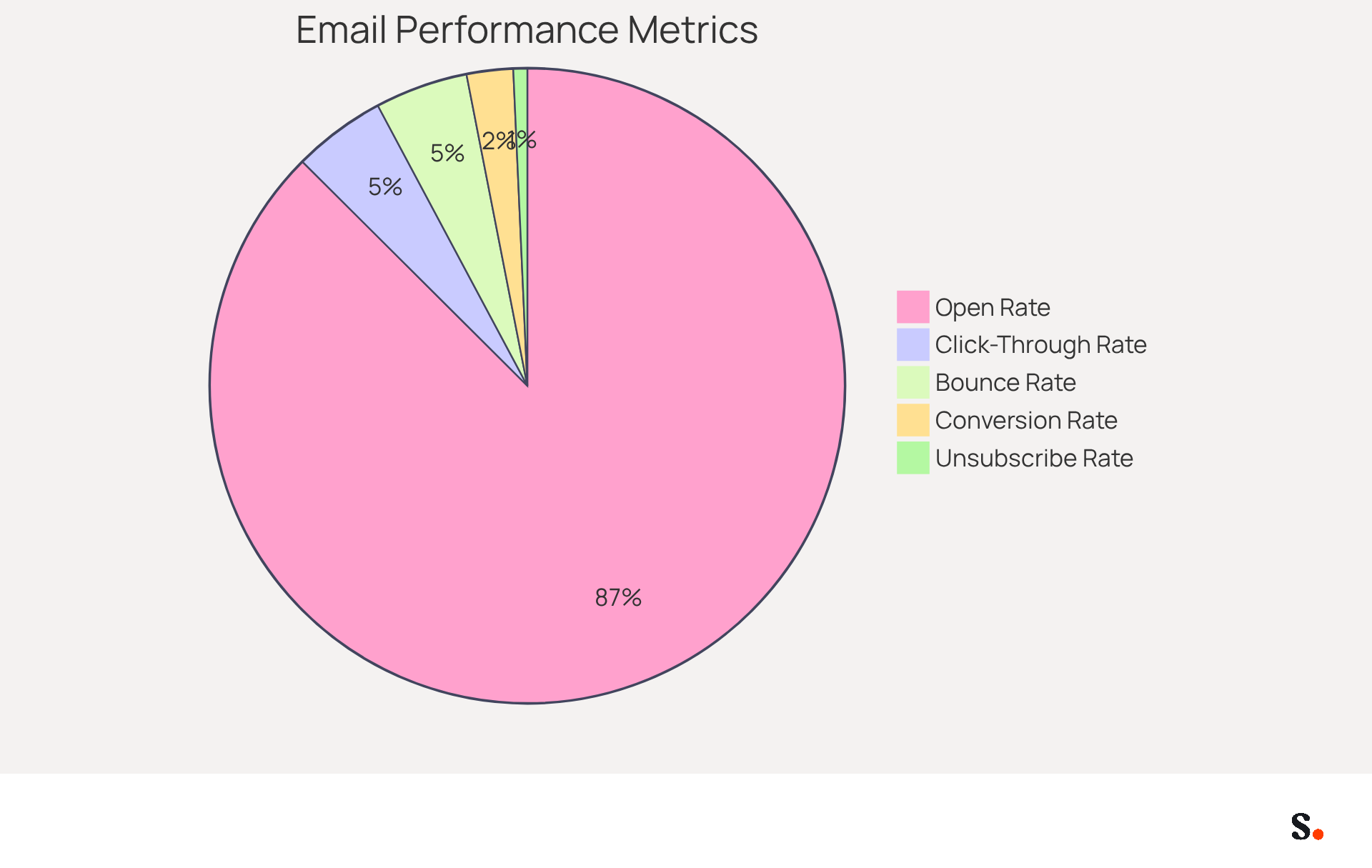 This pie chart shows the different performance metrics that are crucial for optimizing your message drafting process. Each slice represents a specific metric, helping you see how they contribute to your overall communication effectiveness. The larger the slice, the more significant that metric is in your analysis. This pie chart shows the different performance metrics that are crucial for optimizing your message drafting process. Each slice represents a specific metric, helping you see how they contribute to your overall communication effectiveness. The larger the slice, the more significant that metric is in your analysis.