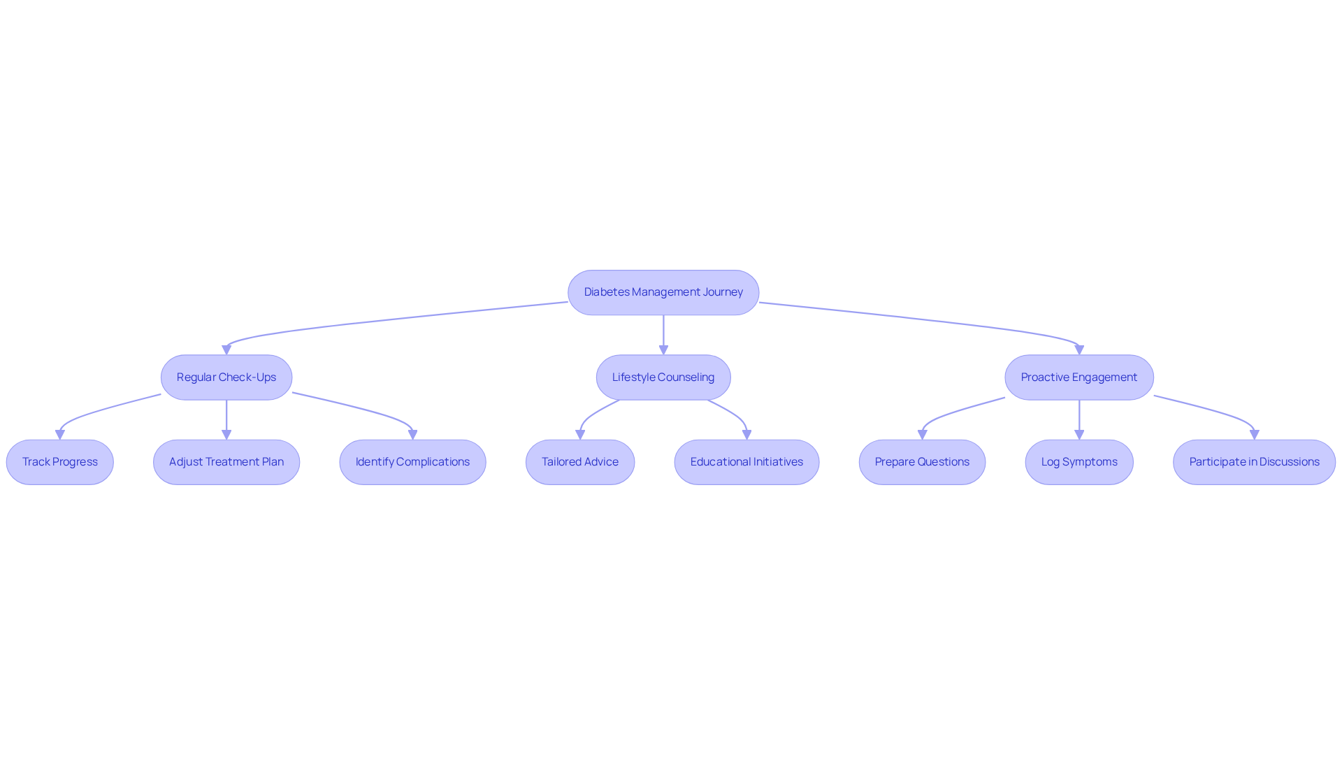 This flowchart outlines the key steps in managing diabetes effectively. Start at the top with your journey, then follow the arrows to see how regular check-ups, lifestyle counseling, and proactive engagement with your healthcare team can lead to better health outcomes.