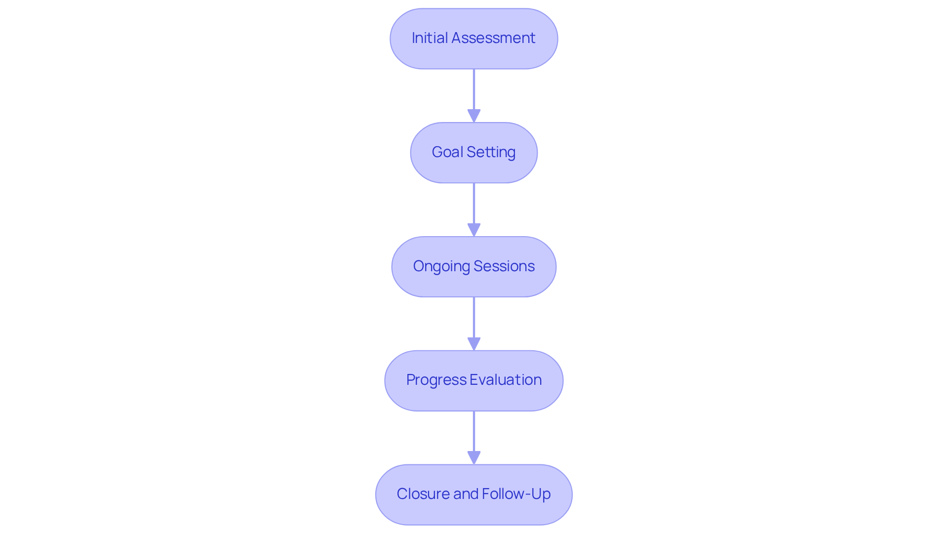 Each box represents a step in the therapy journey. Follow the arrows to see how couples move through the process, from the first assessment to achieving their goals and maintaining progress. Each box represents a step in the therapy journey. Follow the arrows to see how couples move through the process, from the first assessment to achieving their goals and maintaining progress.