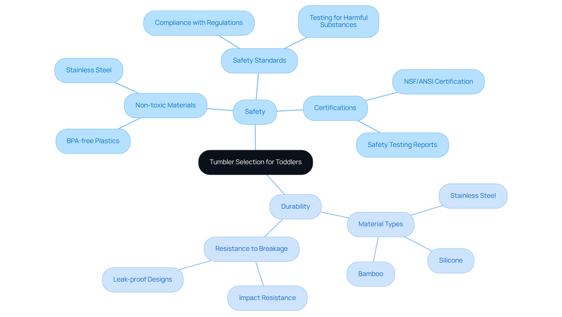 This mindmap helps you understand the important factors to consider when choosing a tumbler for your toddler. Start at the center with the main topic, then explore the branches to see how safety and durability relate to material choices and certifications. This mindmap helps you understand the important factors to consider when choosing a tumbler for your toddler. Start at the center with the main topic, then explore the branches to see how safety and durability relate to material choices and certifications.