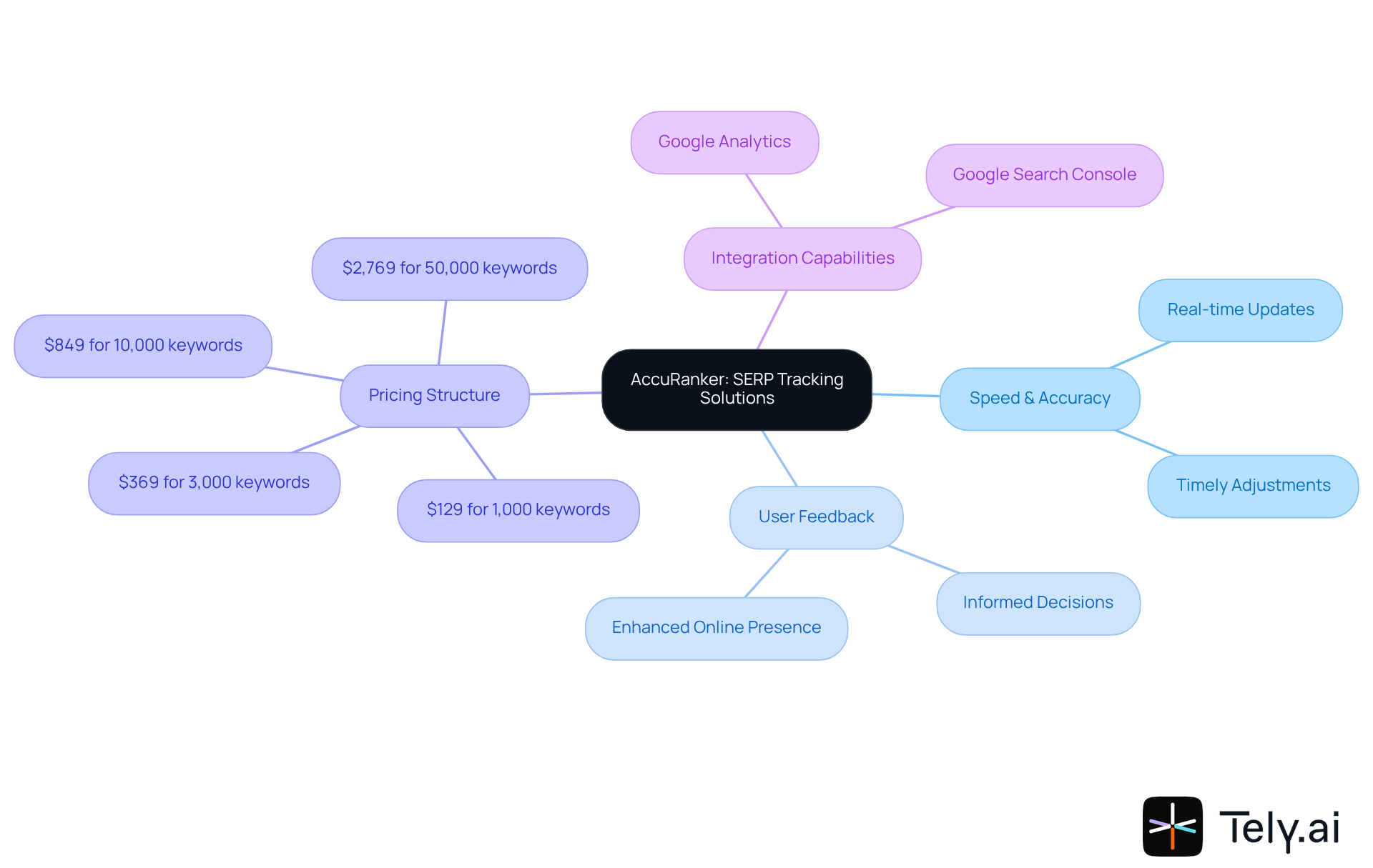 Start at the center with AccuRanker, then explore its features and benefits through the branches. Each branch represents a key aspect of the tool, helping you understand how it can enhance your SEO strategies. Start at the center with AccuRanker, then explore its features and benefits through the branches. Each branch represents a key aspect of the tool, helping you understand how it can enhance your SEO strategies.