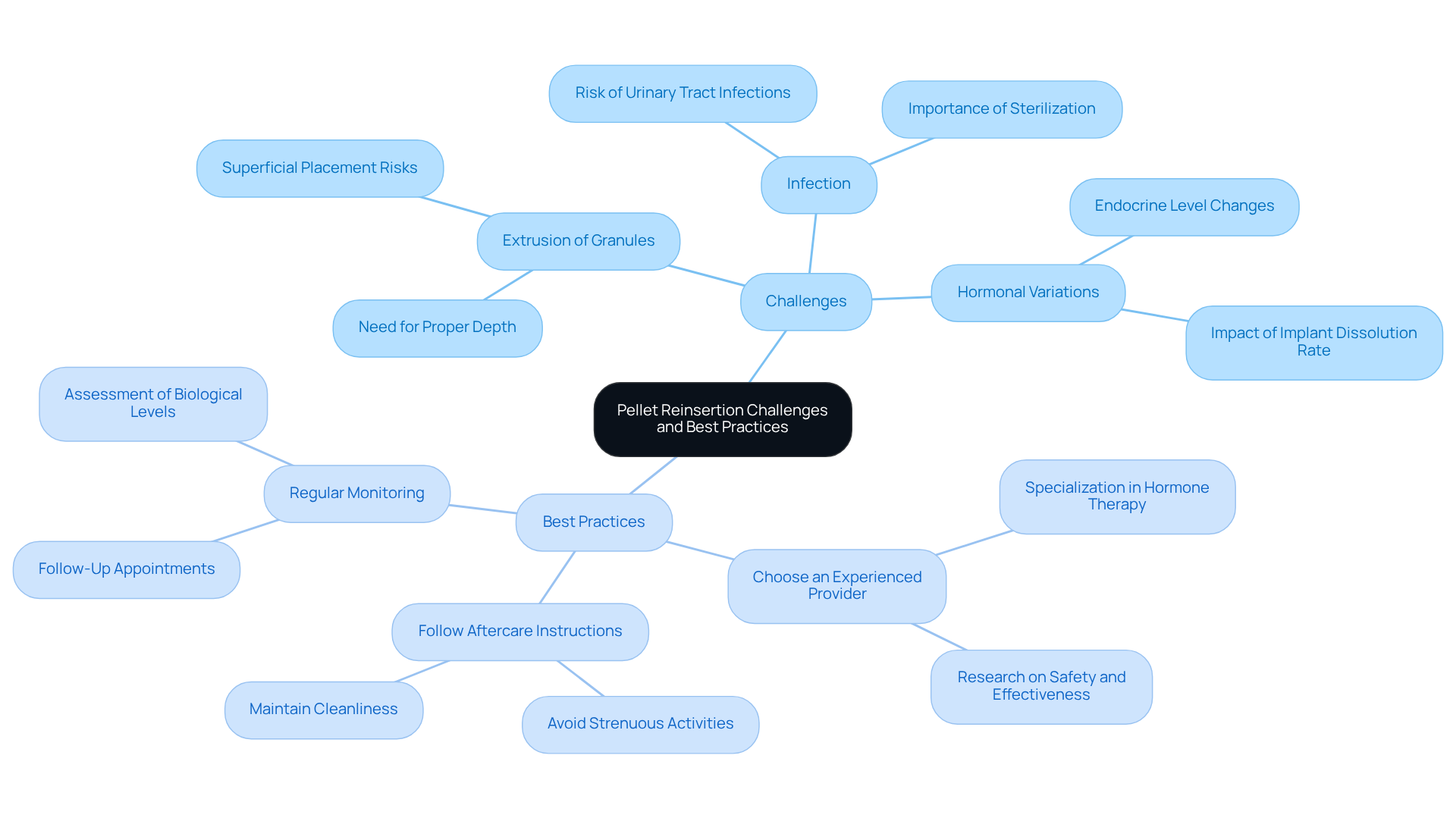 The central node represents the overall topic, while the branches show specific challenges and their corresponding best practices. Each challenge is linked to a recommended action to help address it, making it easy to understand how to navigate the process.