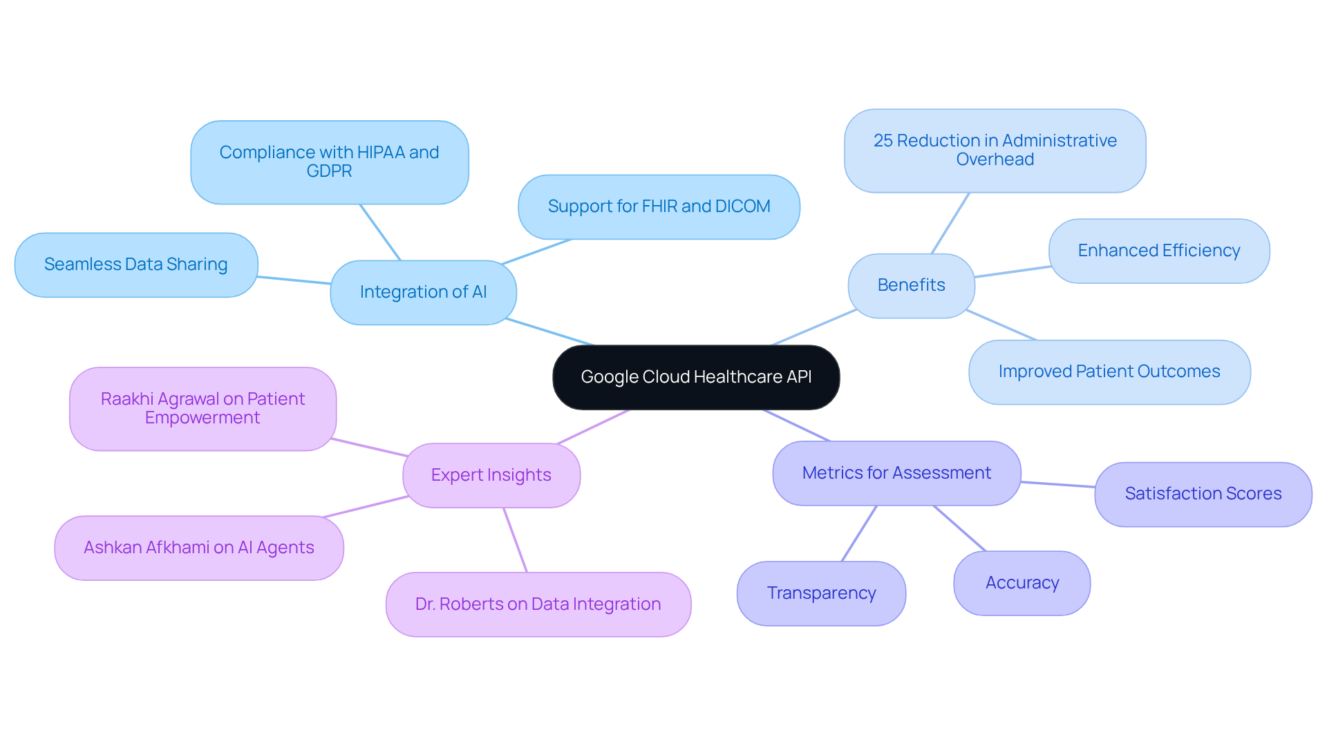 The center represents the Google Cloud Healthcare API, with branches showing its benefits and metrics. Each branch highlights important aspects of how AI can improve patient management and the criteria for evaluating its effectiveness.
