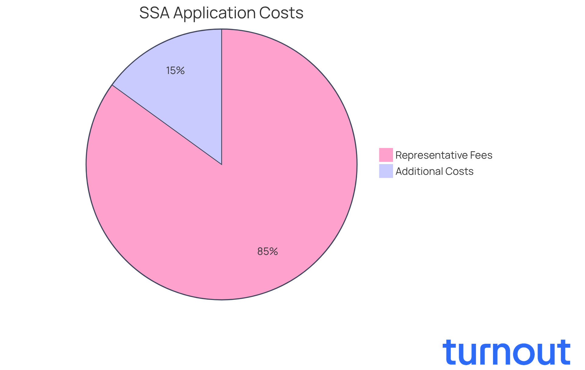 This chart shows how the costs of getting help with your SSA application are divided. The blue section represents the fees charged by representatives, while the orange section shows other costs like obtaining medical records. The bigger the slice, the more it contributes to your total expenses. This chart shows how the costs of getting help with your SSA application are divided. The blue section represents the fees charged by representatives, while the orange section shows other costs like obtaining medical records. The bigger the slice, the more it contributes to your total expenses.