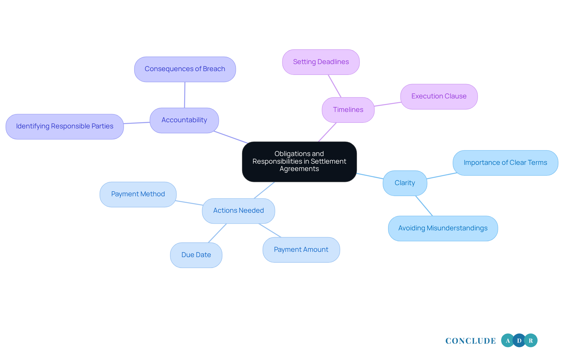 The center represents the main focus on obligations and responsibilities, while the branches show the key areas that need to be addressed. Each sub-branch provides specific details to ensure clarity and accountability.