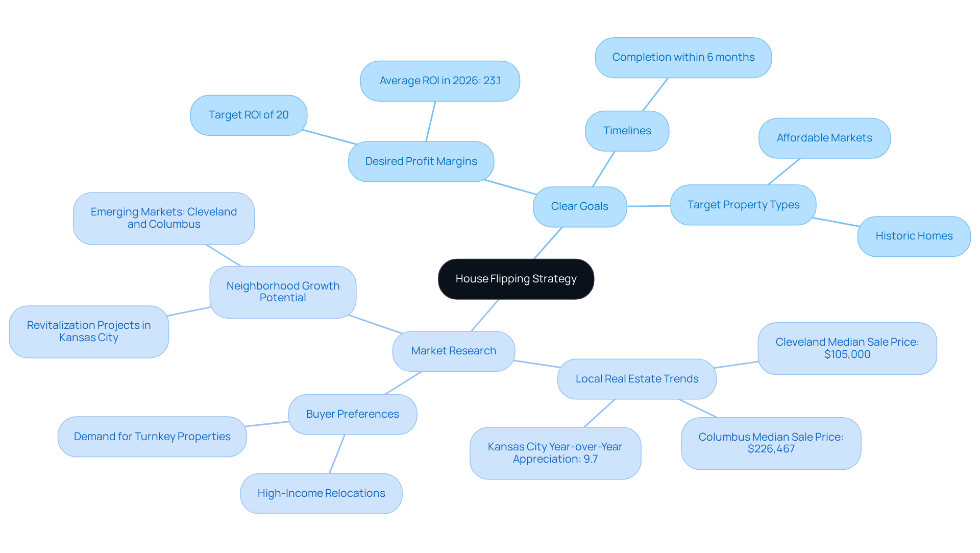 This mindmap starts with the main strategy at the center. From there, you can explore the key components of setting goals and conducting market research. Each branch leads to specific areas of focus, helping you understand how they all connect to successful house flipping.