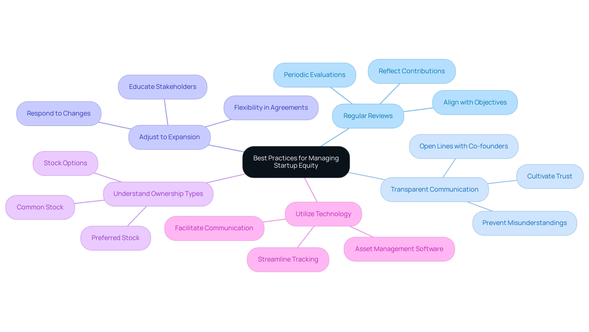 Understanding Equity Startup: A Caring Guide for New Founders