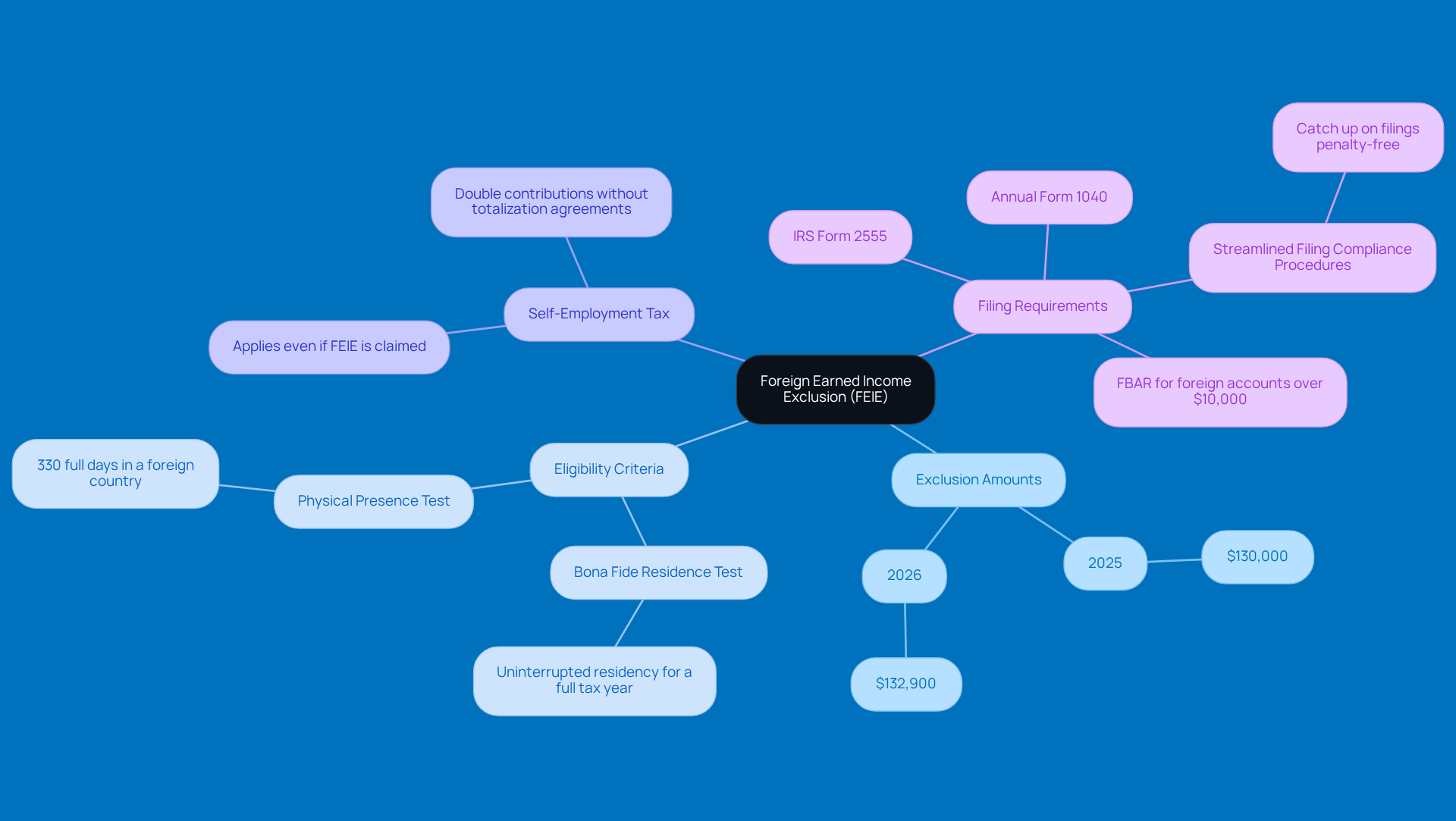 The center represents the FEIE, and the branches show important details like how much you can exclude, who qualifies, and what you need to do for filing. Each color-coded branch helps you quickly find the information you need.